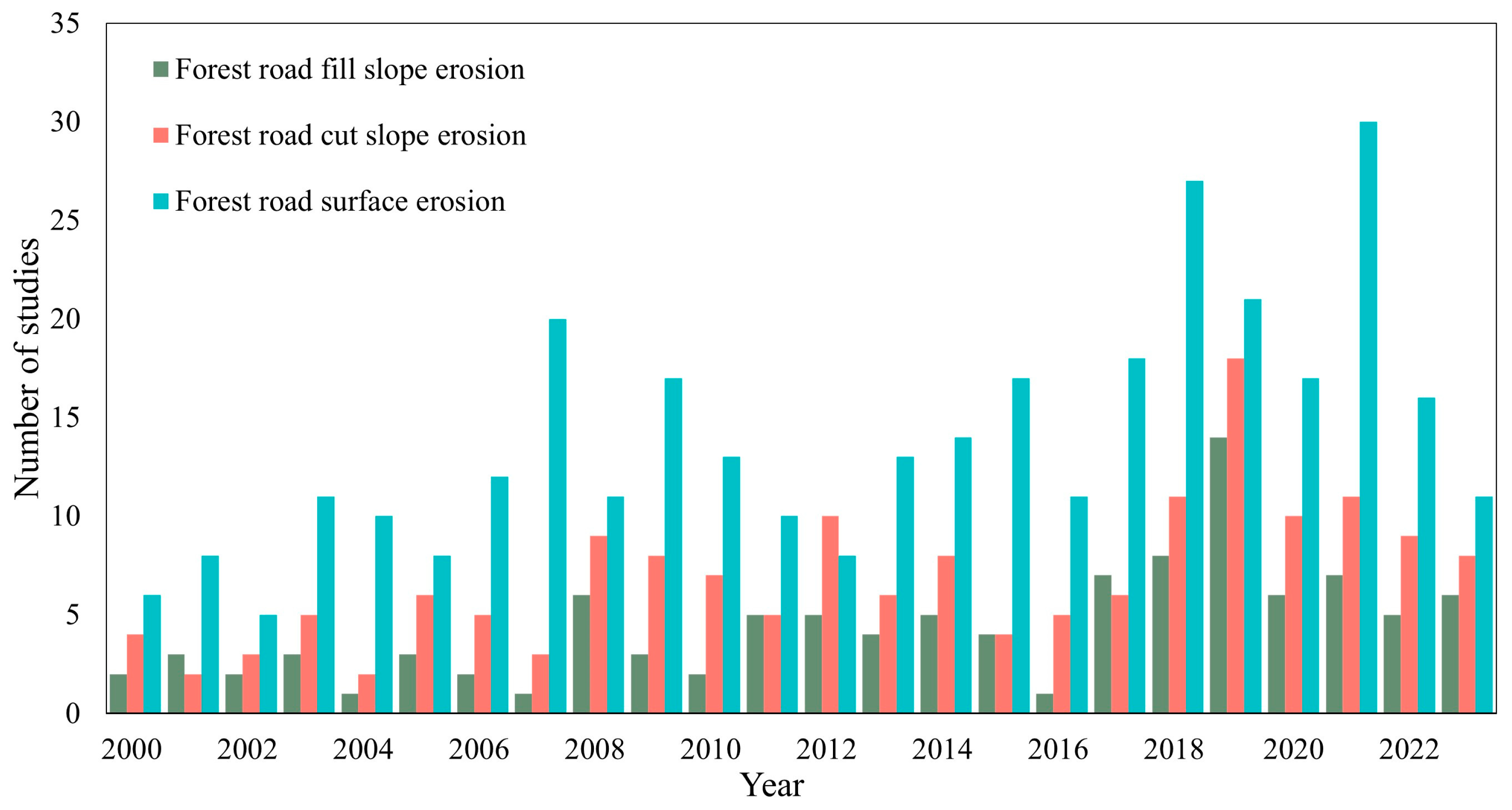 A Review of the Sediment Production and Transport Processes of Forest ...