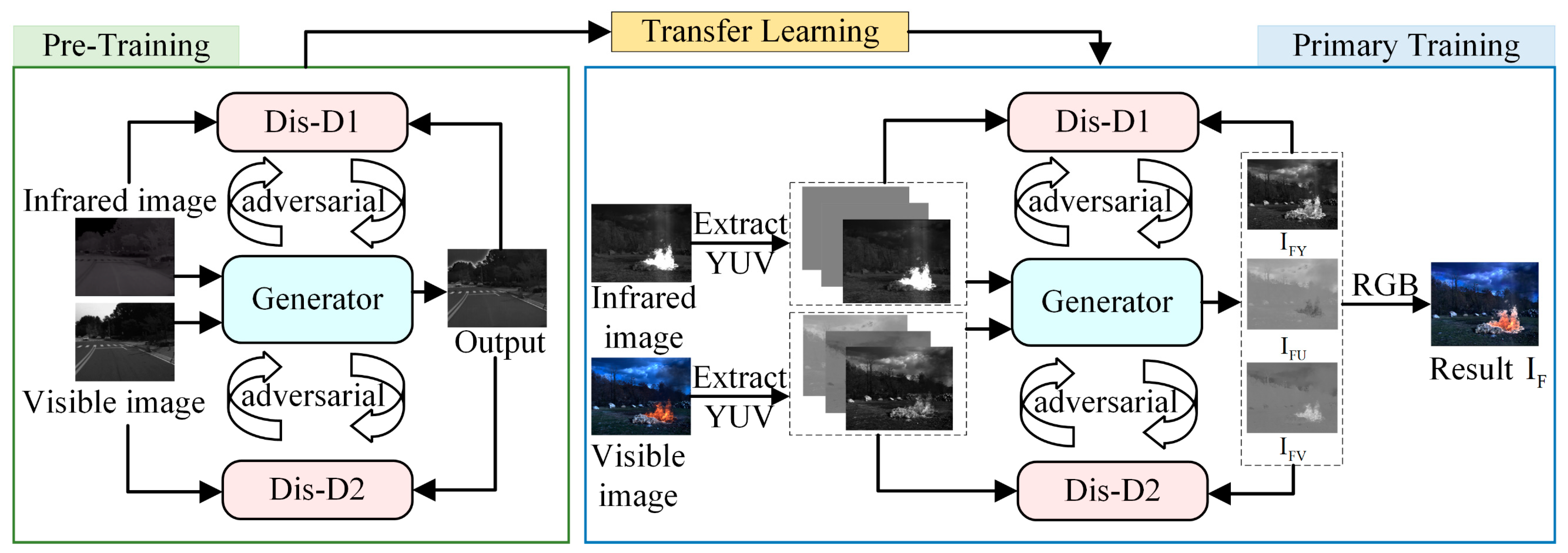 Infrared/Visible Light Fire Image Fusion Method Based on Generative ...