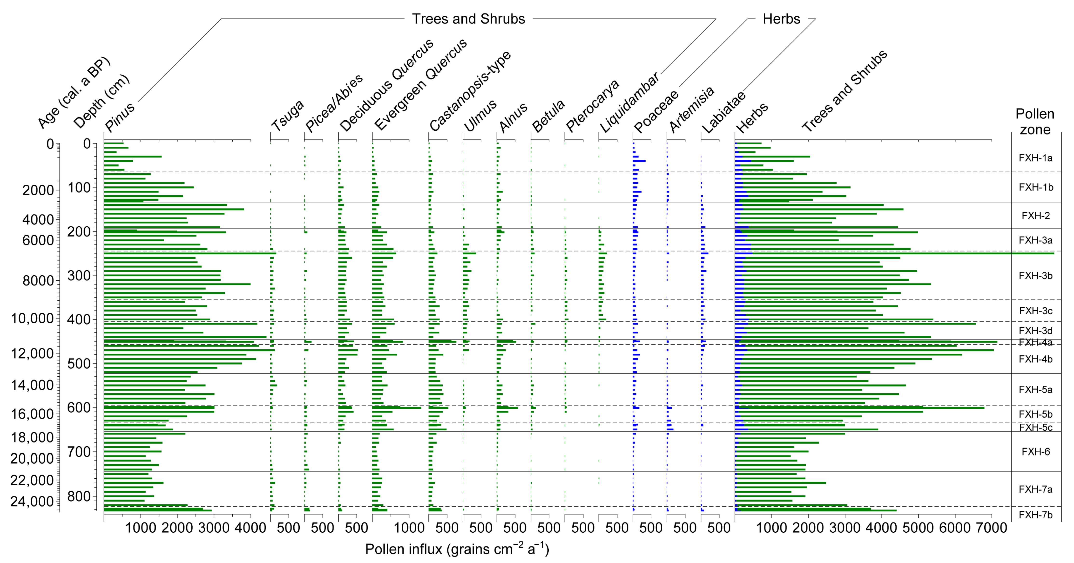 Vegetation Dynamics since the Last Glacial Maximum in Central Yunnan ...