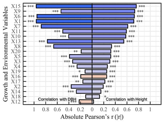Height–Diameter Modeling and Re-Parameterization Optimization for ...