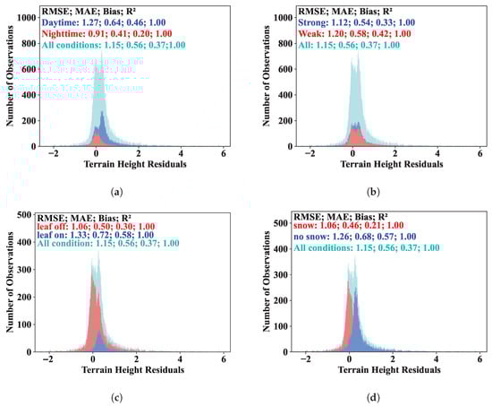 Evaluating and Calibrating ICESat-2 Canopy Height: Airborne Validation ...