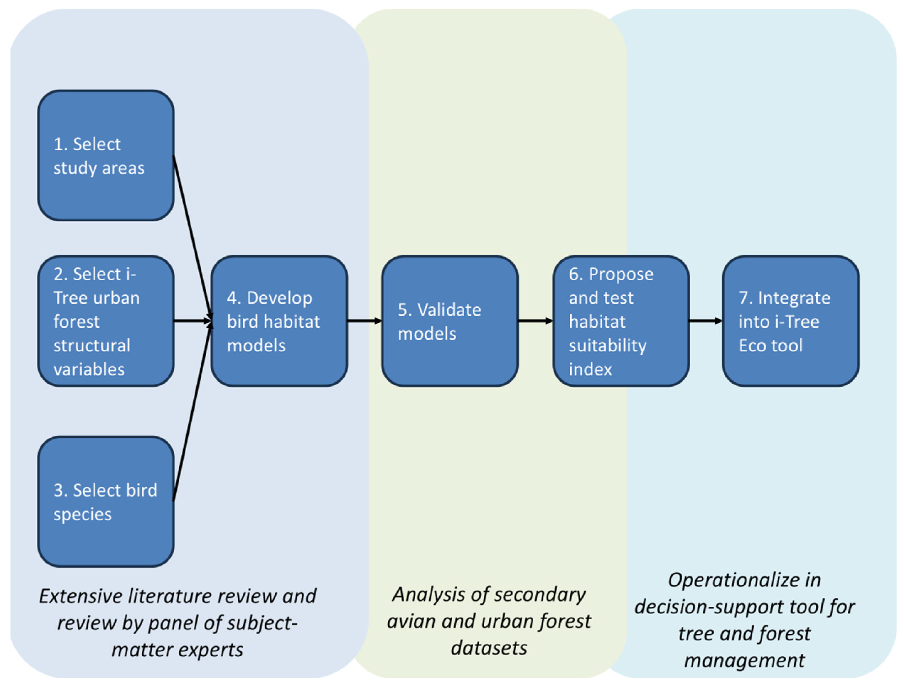 Integrating Habitat Suitability in Urban Forest Ecosystem Service ...