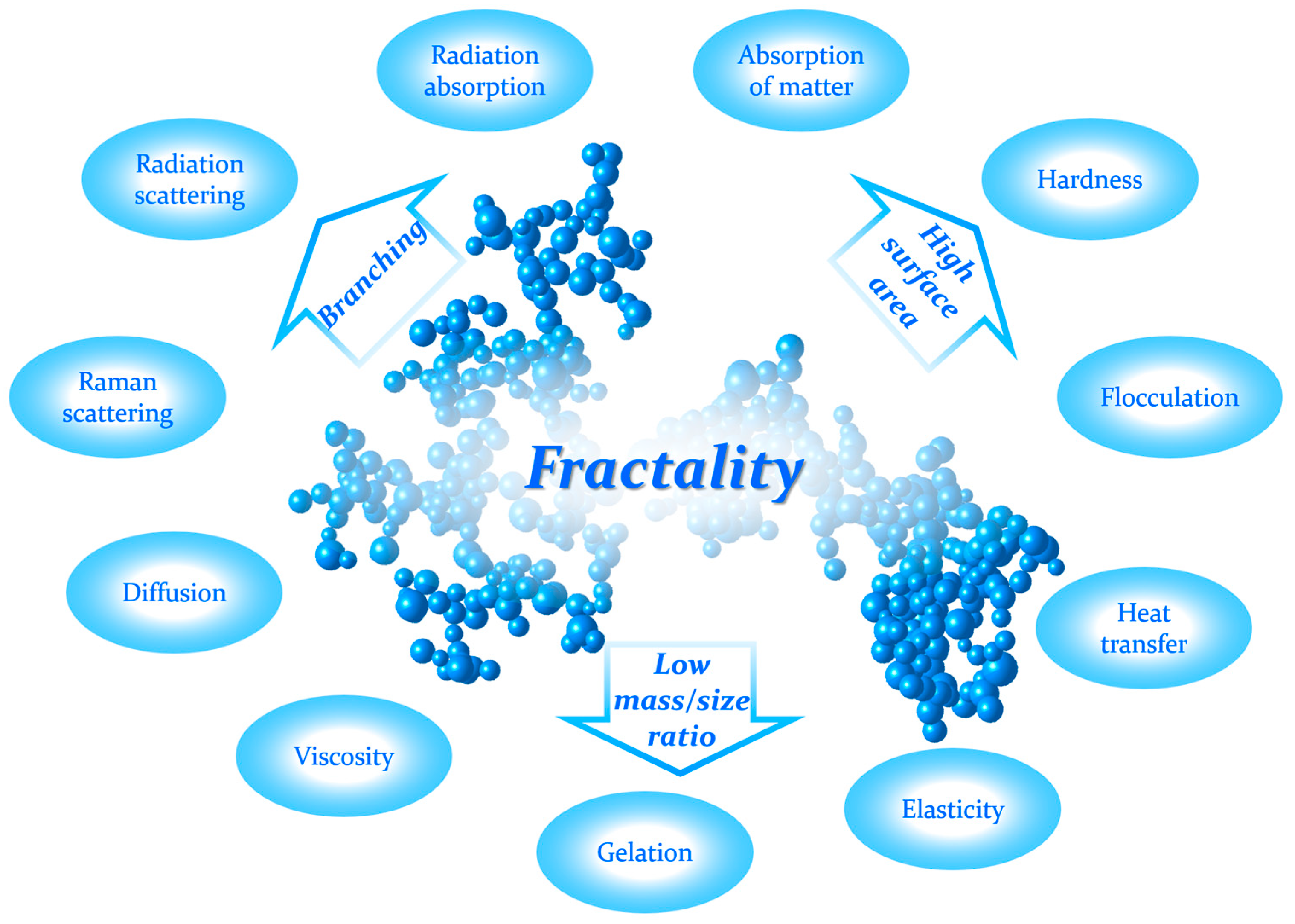 Models for Simulation of Fractal-like Particle Clusters with Prescribed ...
