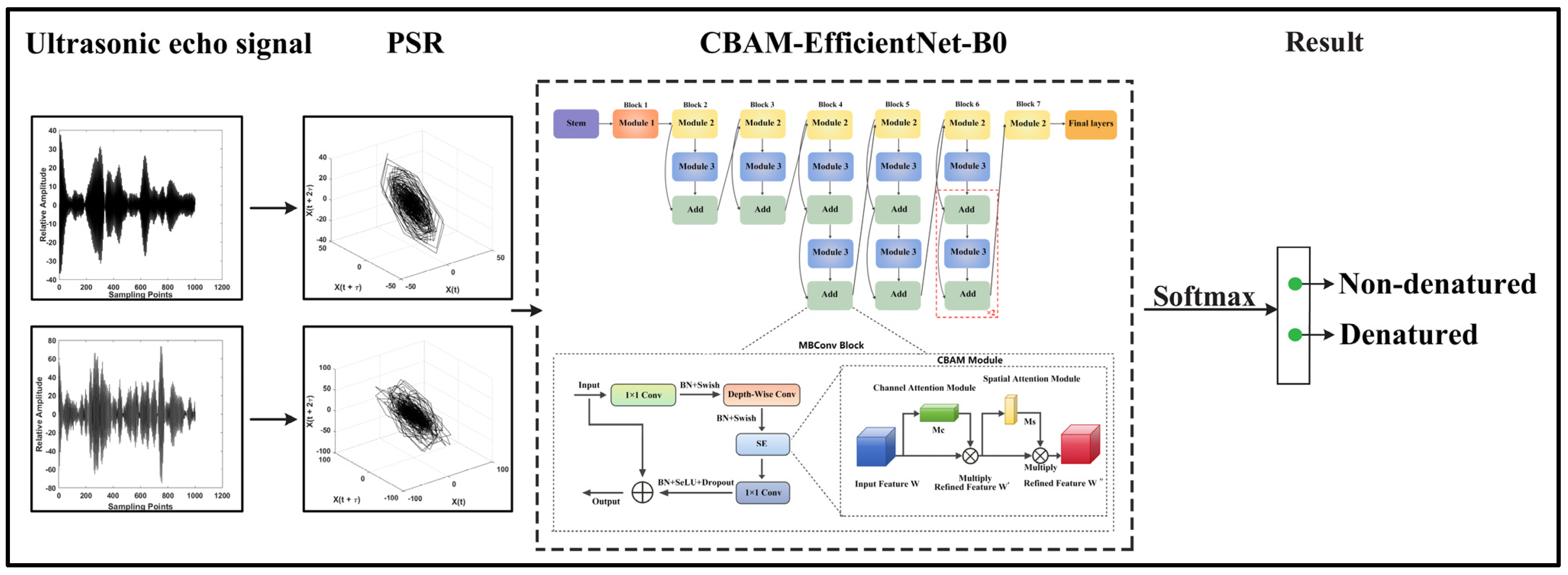 Denatured Recognition of Biological Tissue Using Ultrasonic Phase Space ...