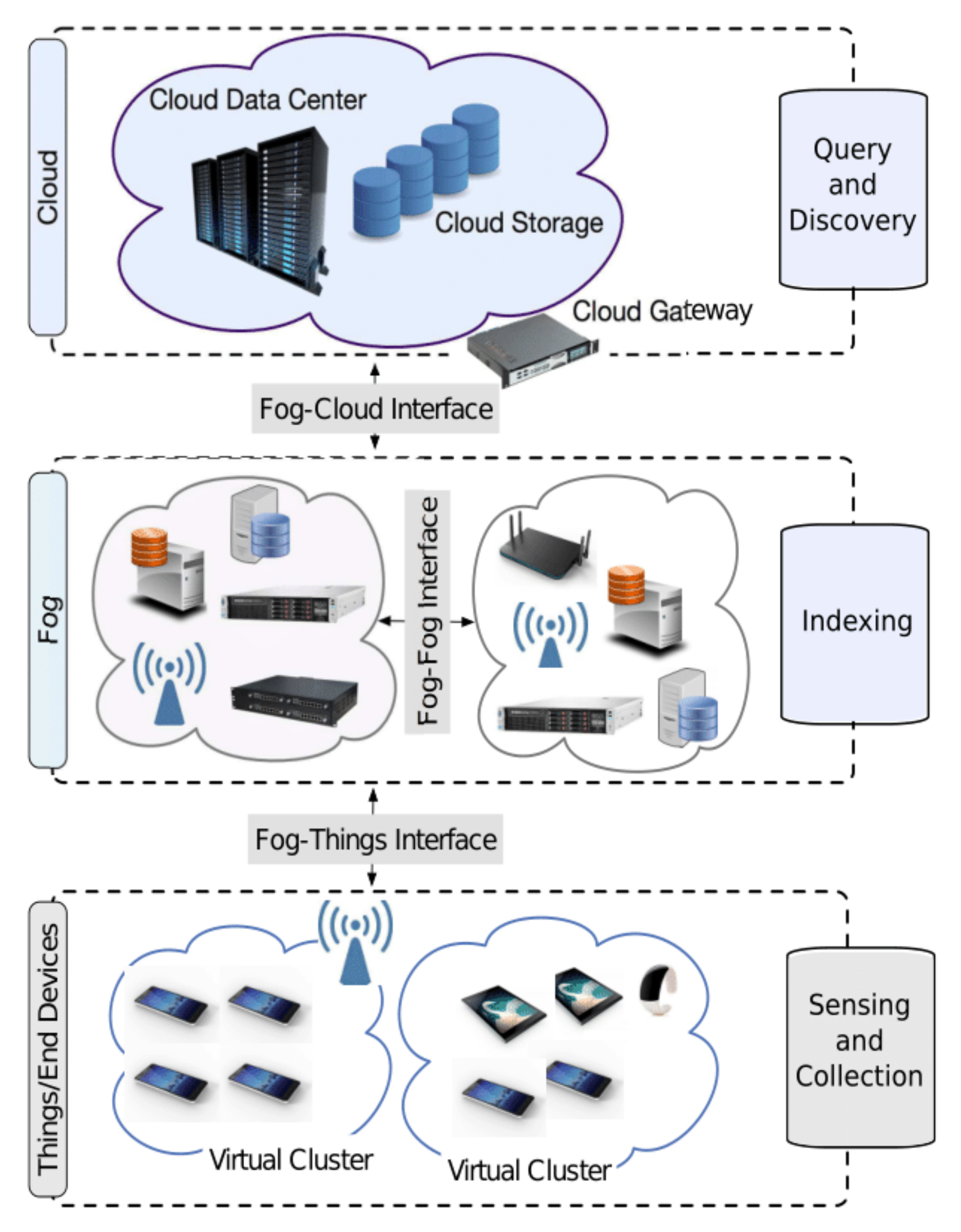 A Survey on Big IoT Data Indexing: Potential Solutions, Recent ...