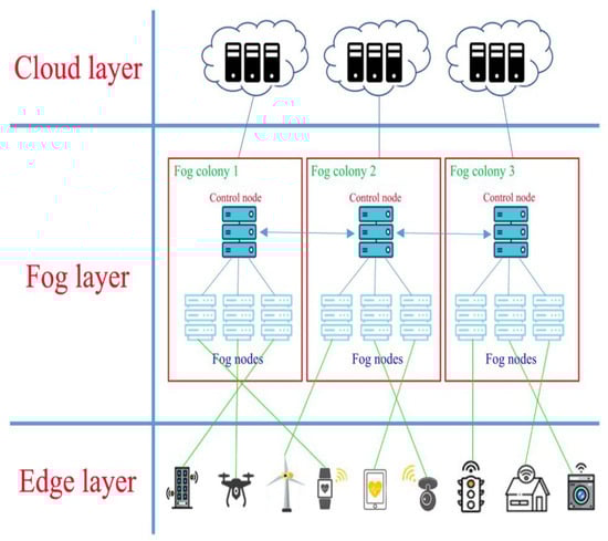 An Analysis of Methods and Metrics for Task Scheduling in Fog Computing ...