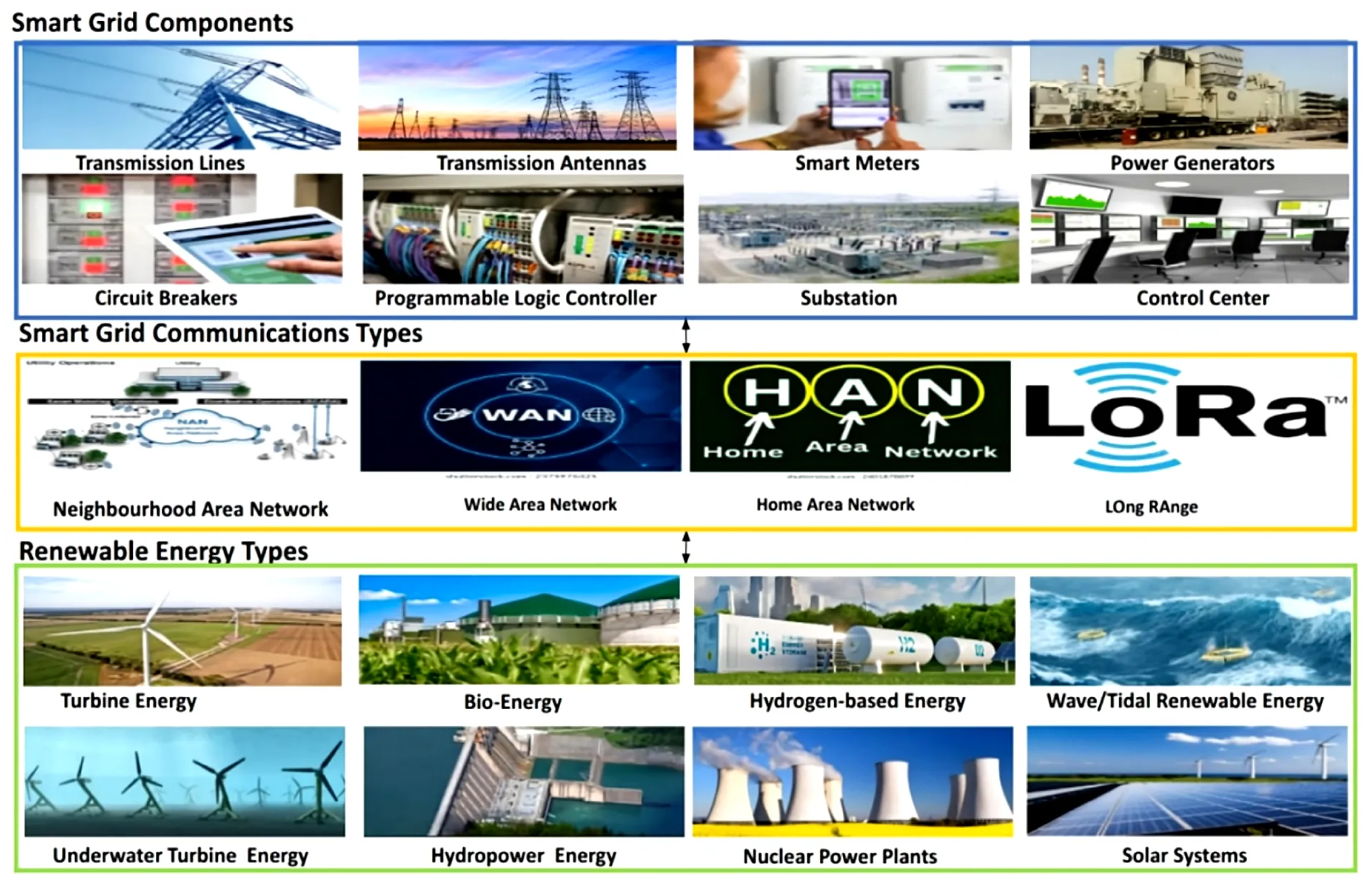 Toward Secure Smart Grid Systems: Risks, Threats, Challenges, and ...