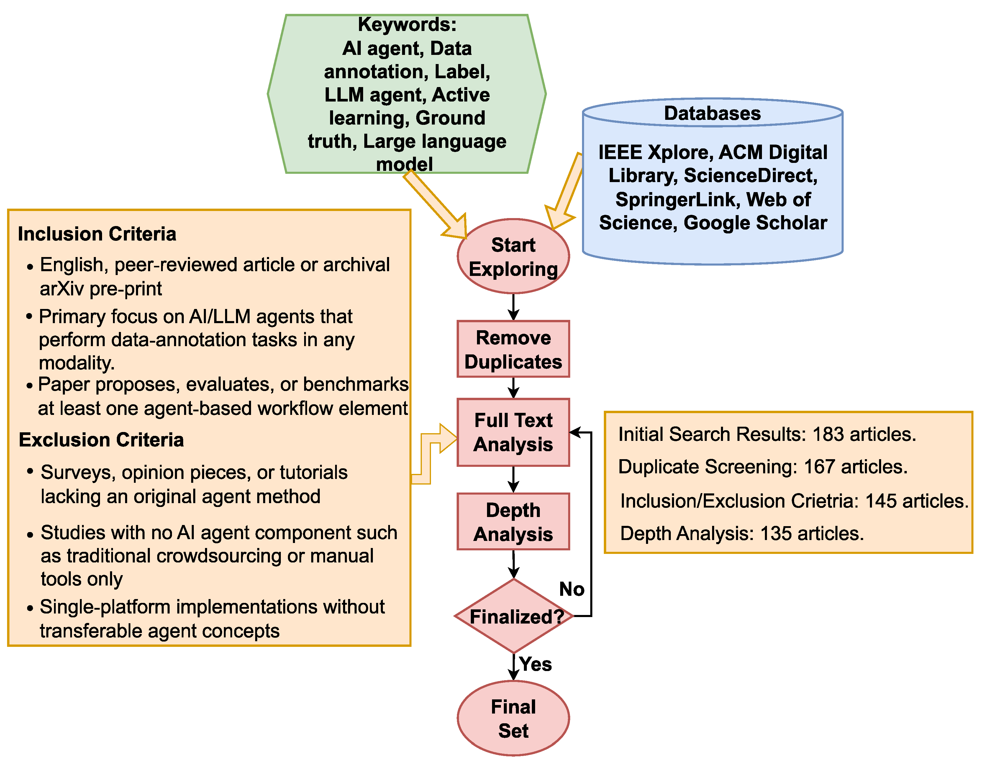 Transforming Data Annotation with AI Agents: A Review of Architectures ...