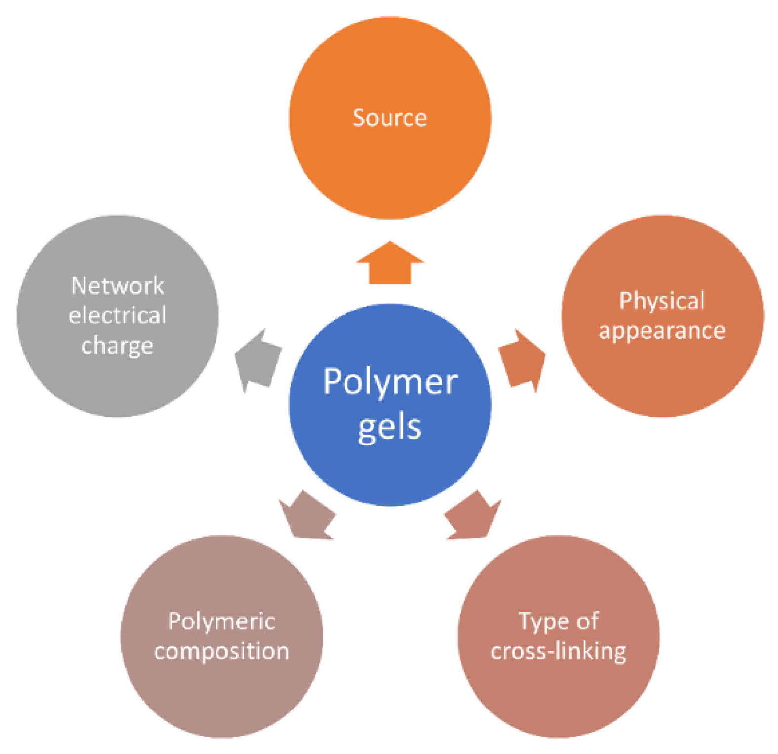 Polymer Gels: Classification and Recent Developments in Biomedical ...