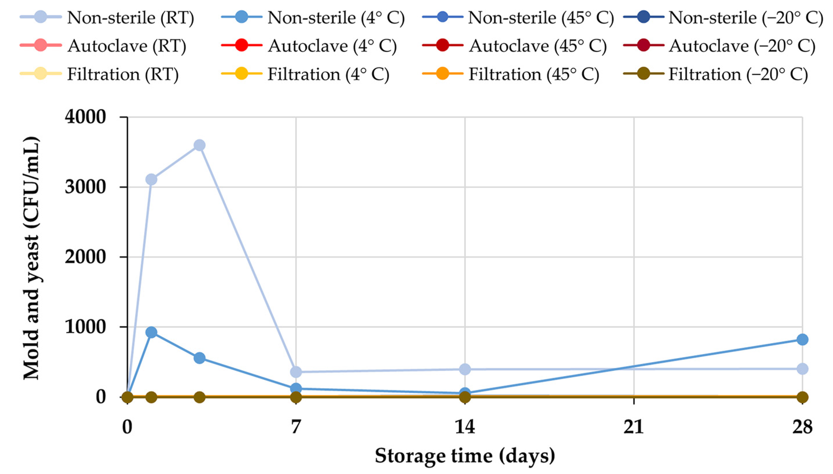 Development of Film-Forming Gel Formulations Containing Royal Jelly and ...