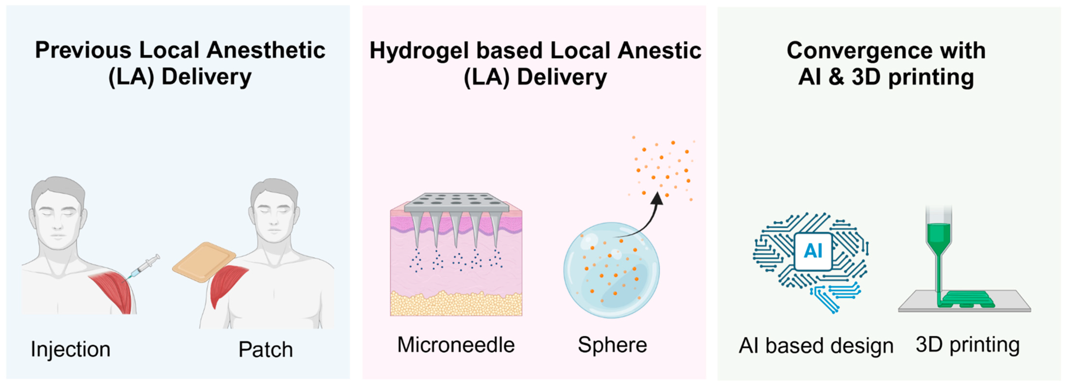 Advanced Hydrogel Systems for Local Anesthetic Delivery: Toward ...