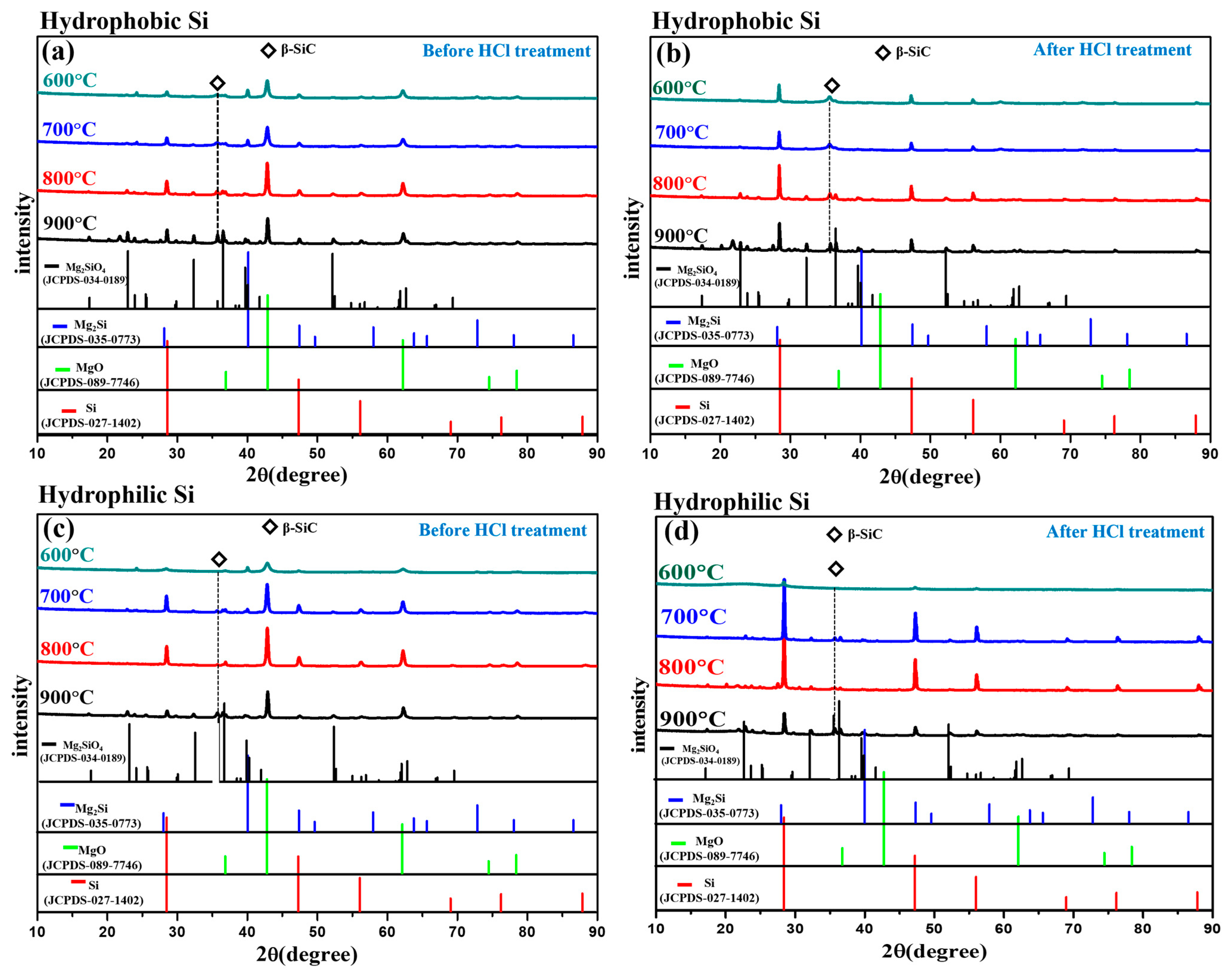 Development of Porous Silicon(Si) Anode Through Magnesiothermic ...