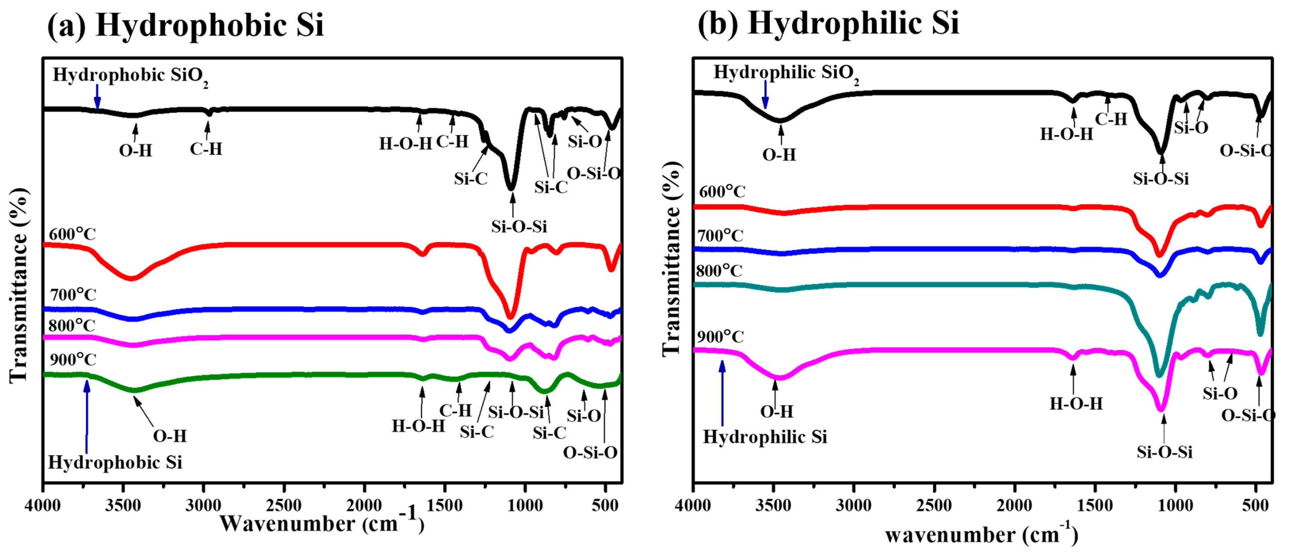 Development of Porous Silicon(Si) Anode Through Magnesiothermic ...