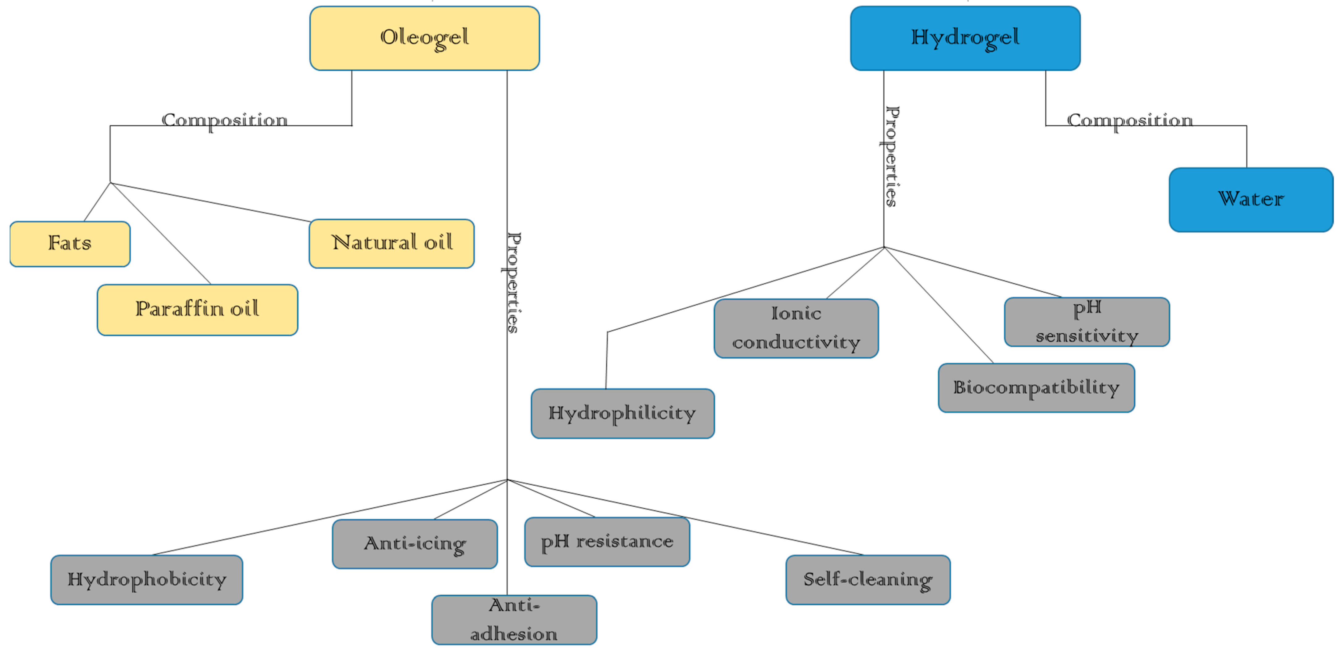 Oleogels: Uses, Applications, and Potential in the Food Industry | MDPI