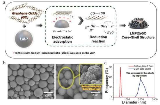 Liquid Metal Particles–Graphene Core–Shell Structure Enabled Hydrogel ...
