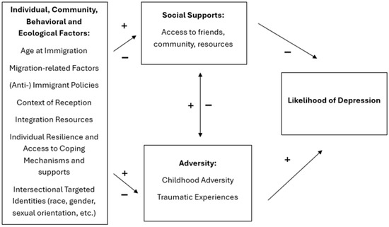 Social Support or Social Networks? The Association Between Social ...