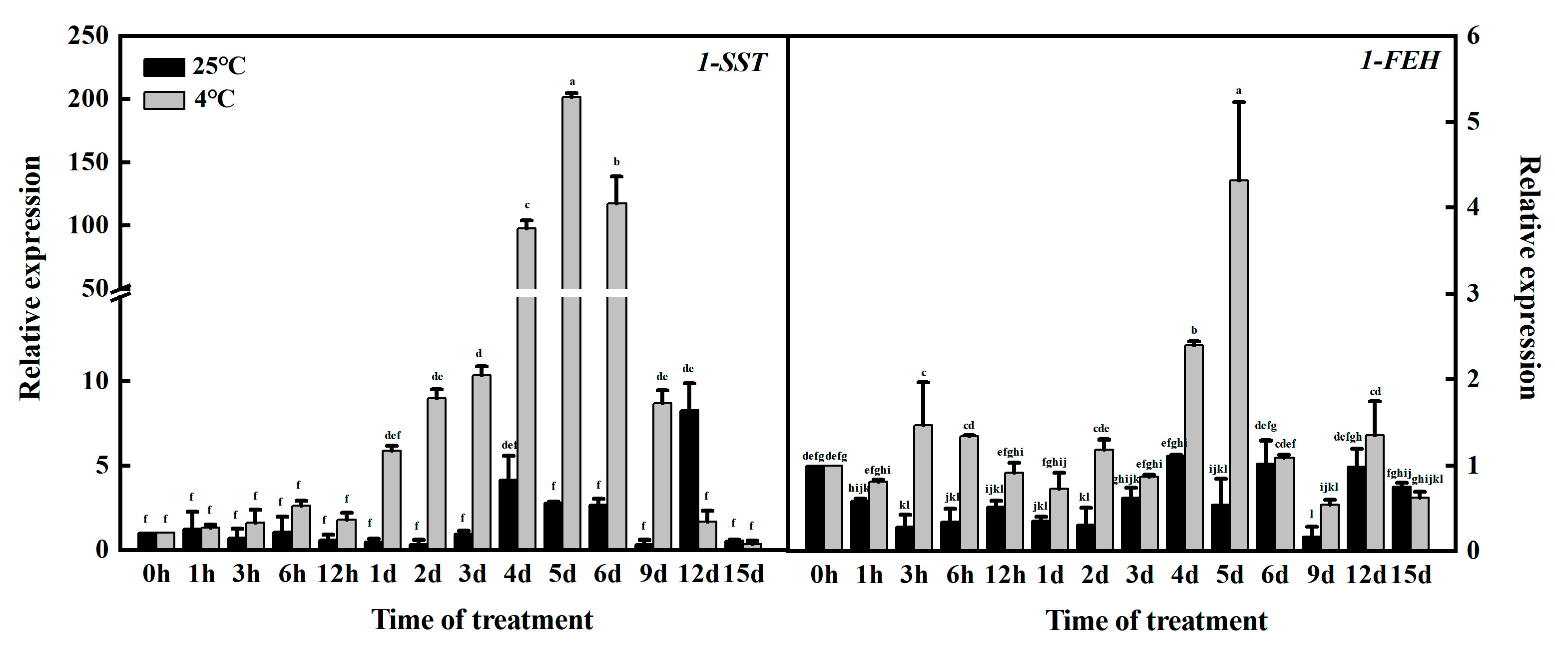 Integrated Transcriptomics and Metabolomics Analysis of the Fructan ...