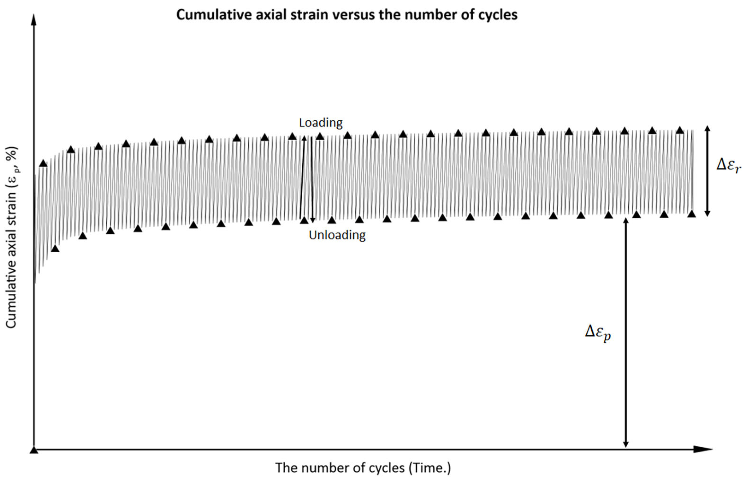Effect of Vehicle Cyclic Loading on the Failure of Canal Embankment on ...
