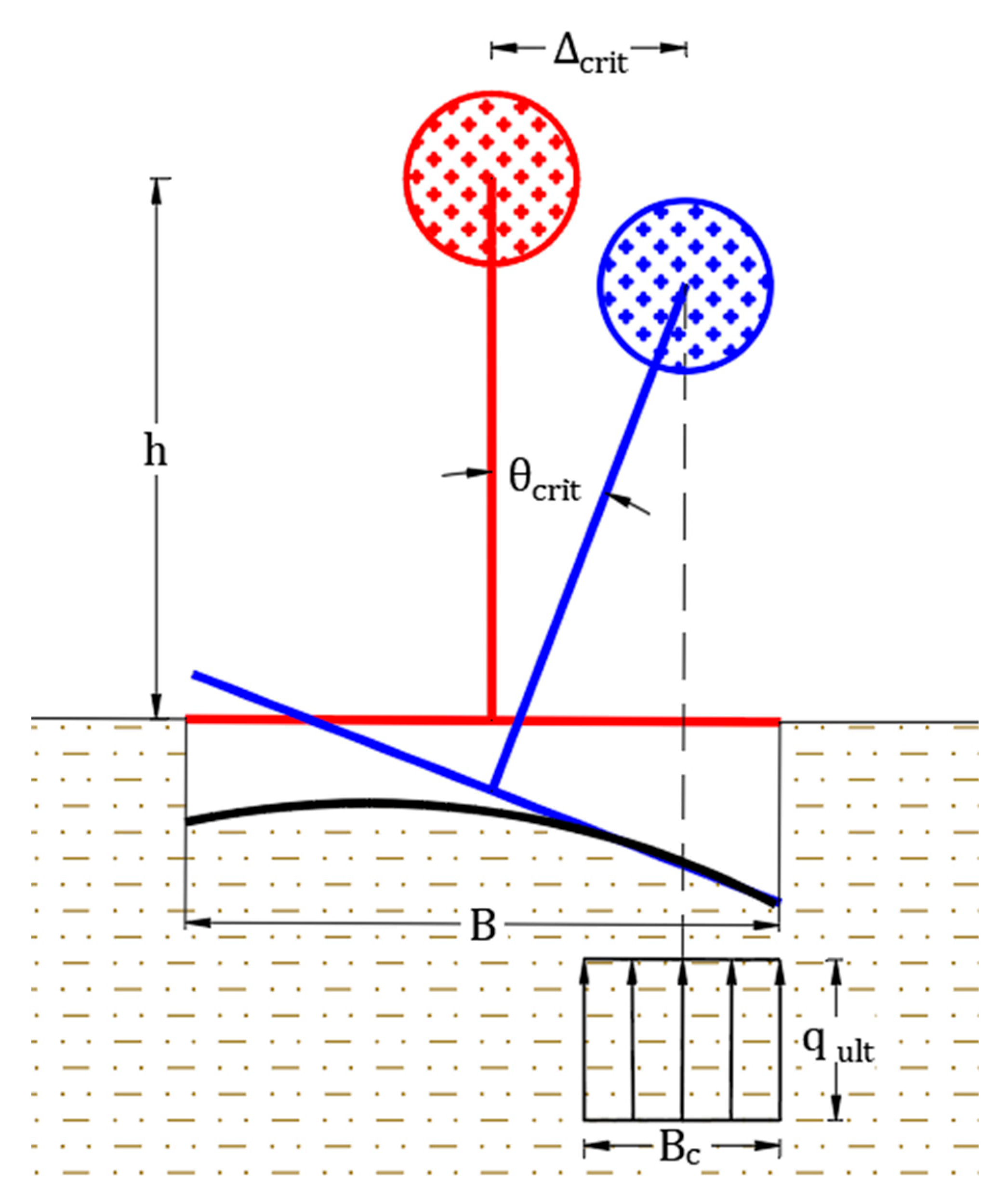 Data-Driven Modeling of Peak Rotation and Tipping-Over Stability of ...