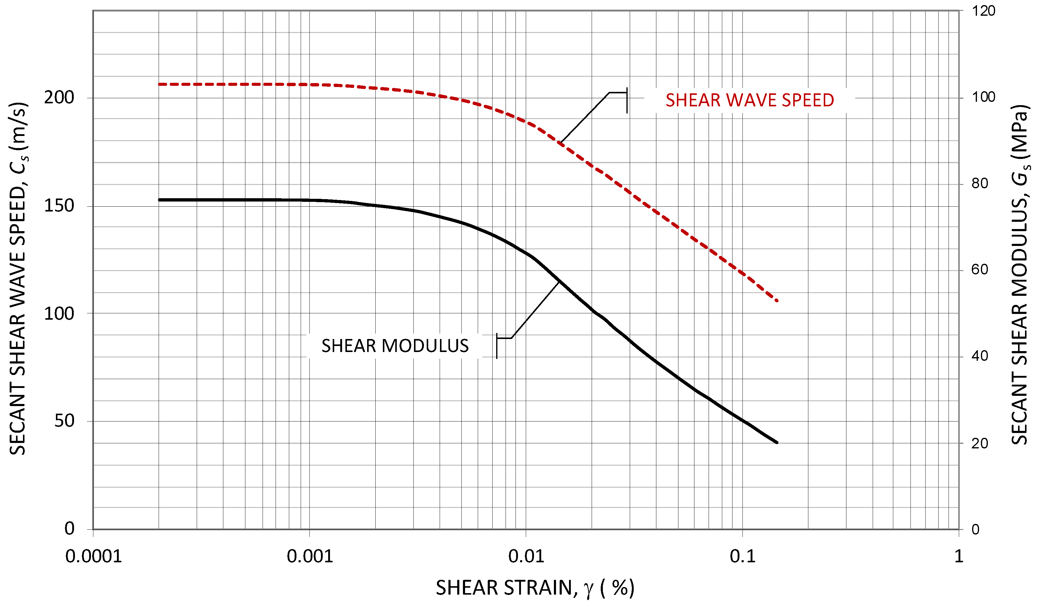 Determination of Constrained Modulus of Granular Soil from In Situ ...