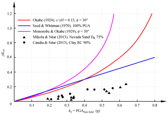 Seismic Behavior of Retaining Walls: A Critical Review of Experimental ...