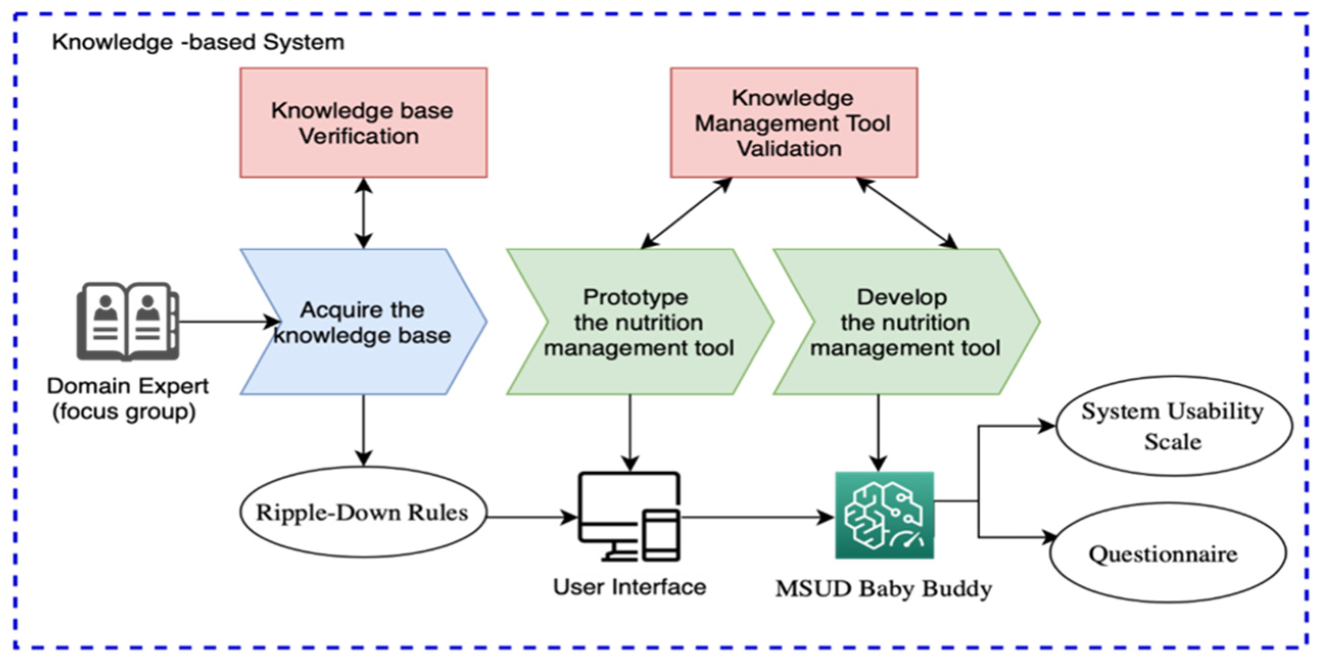Knowledge-Based Dietary Intake Recommendations of Nutrients for ...