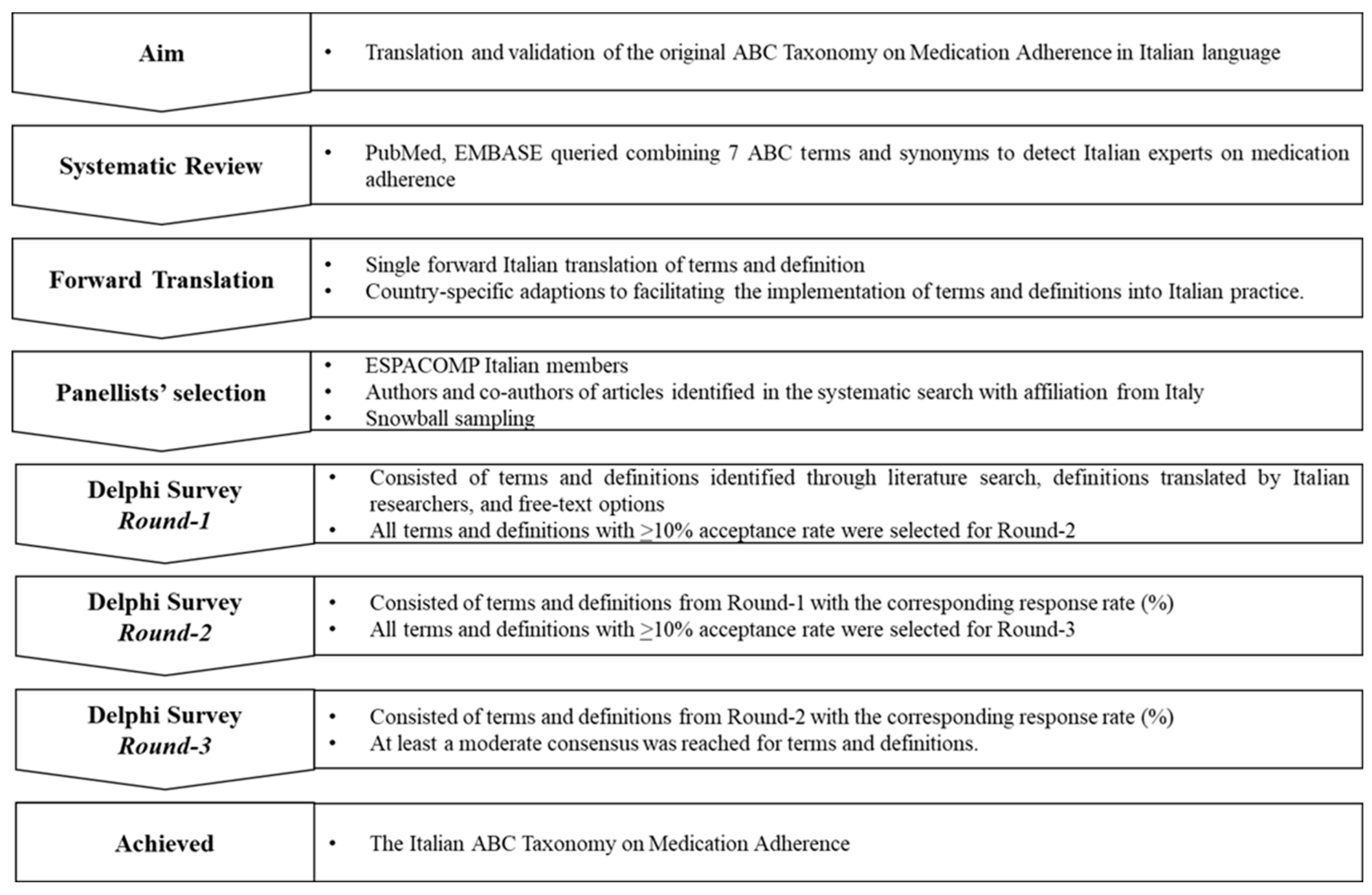 Italian Translation and Validation of the Original ABC Taxonomy for ...
