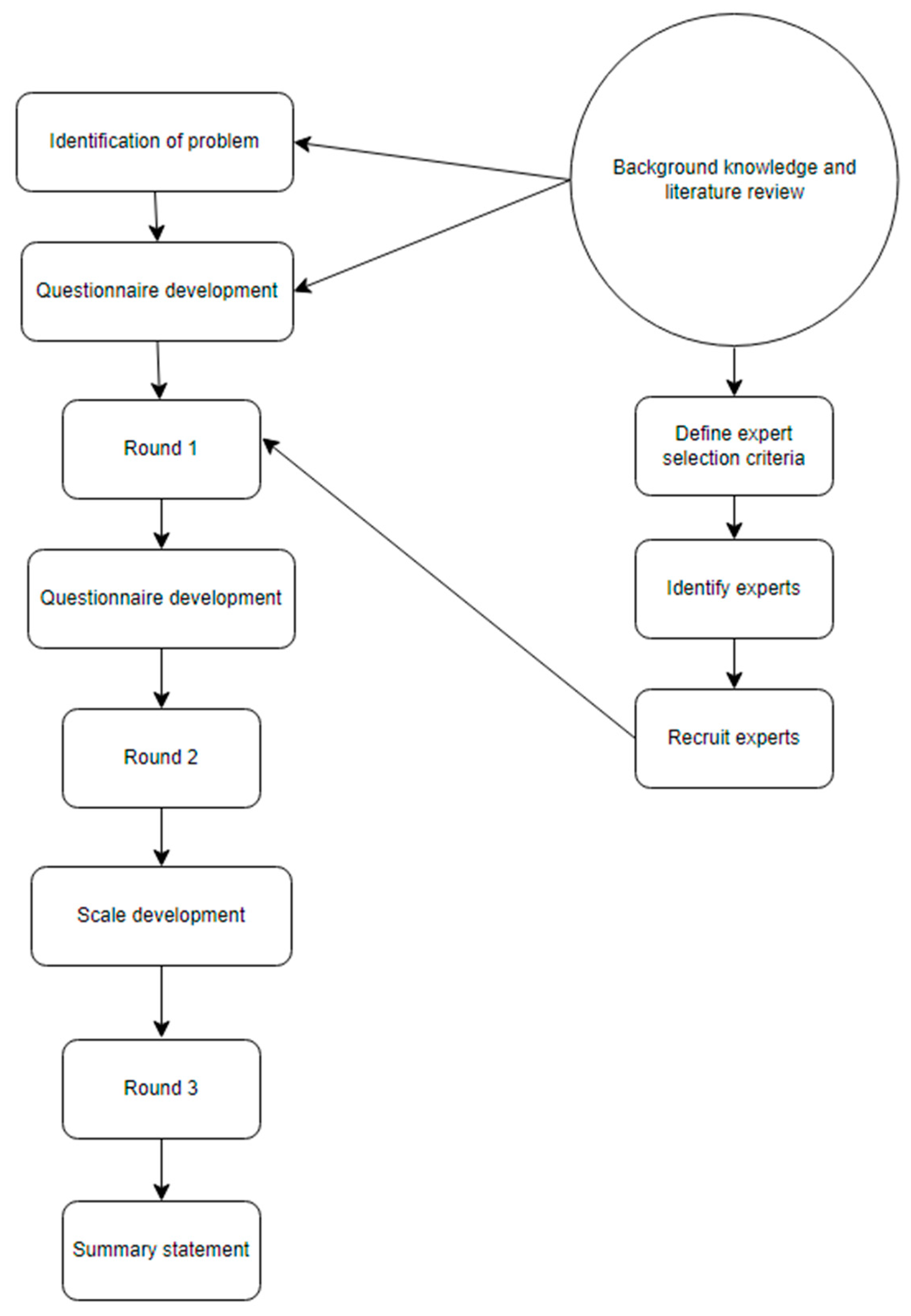 The Development and Content Validation of a Clinical Screening Scale to ...