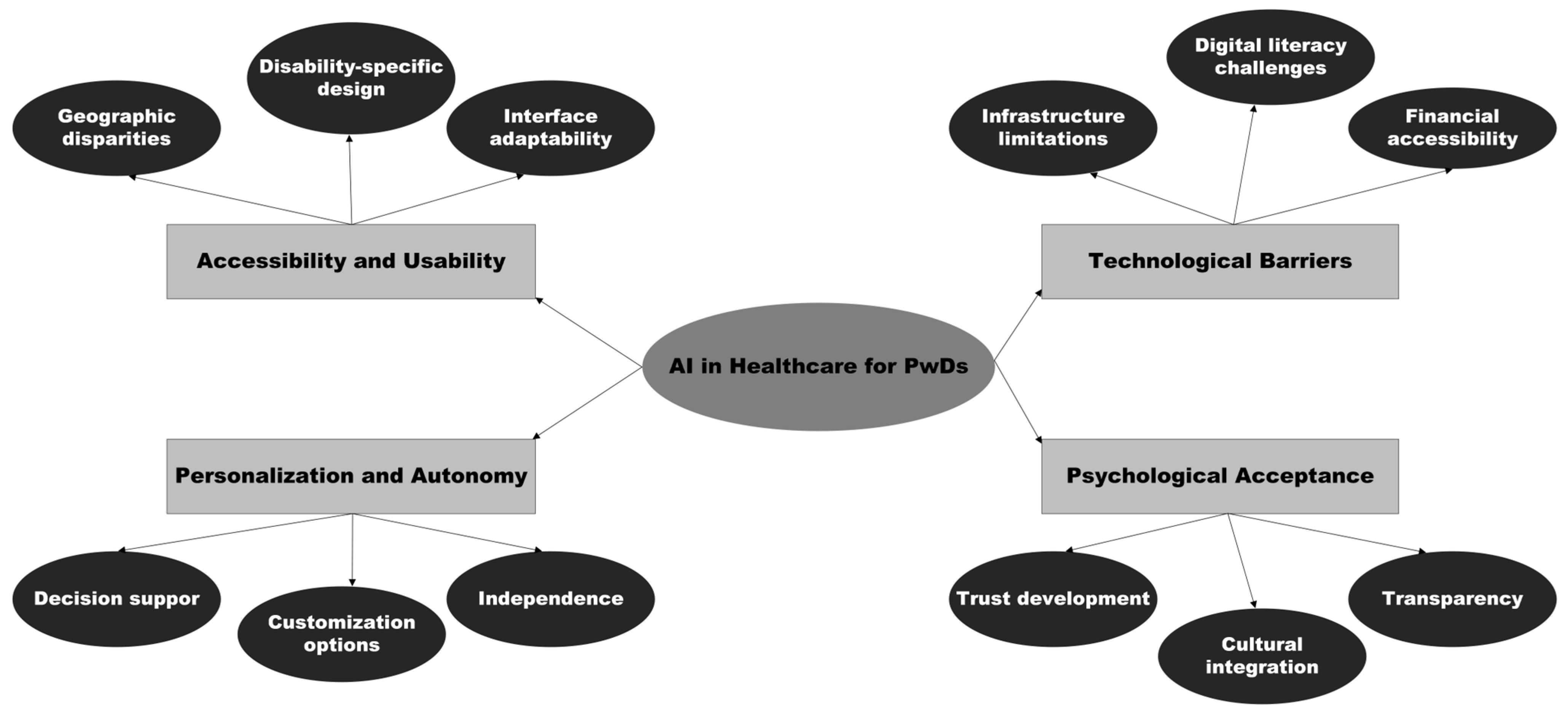 Enhancing Healthcare for People with Disabilities Through Artificial ...