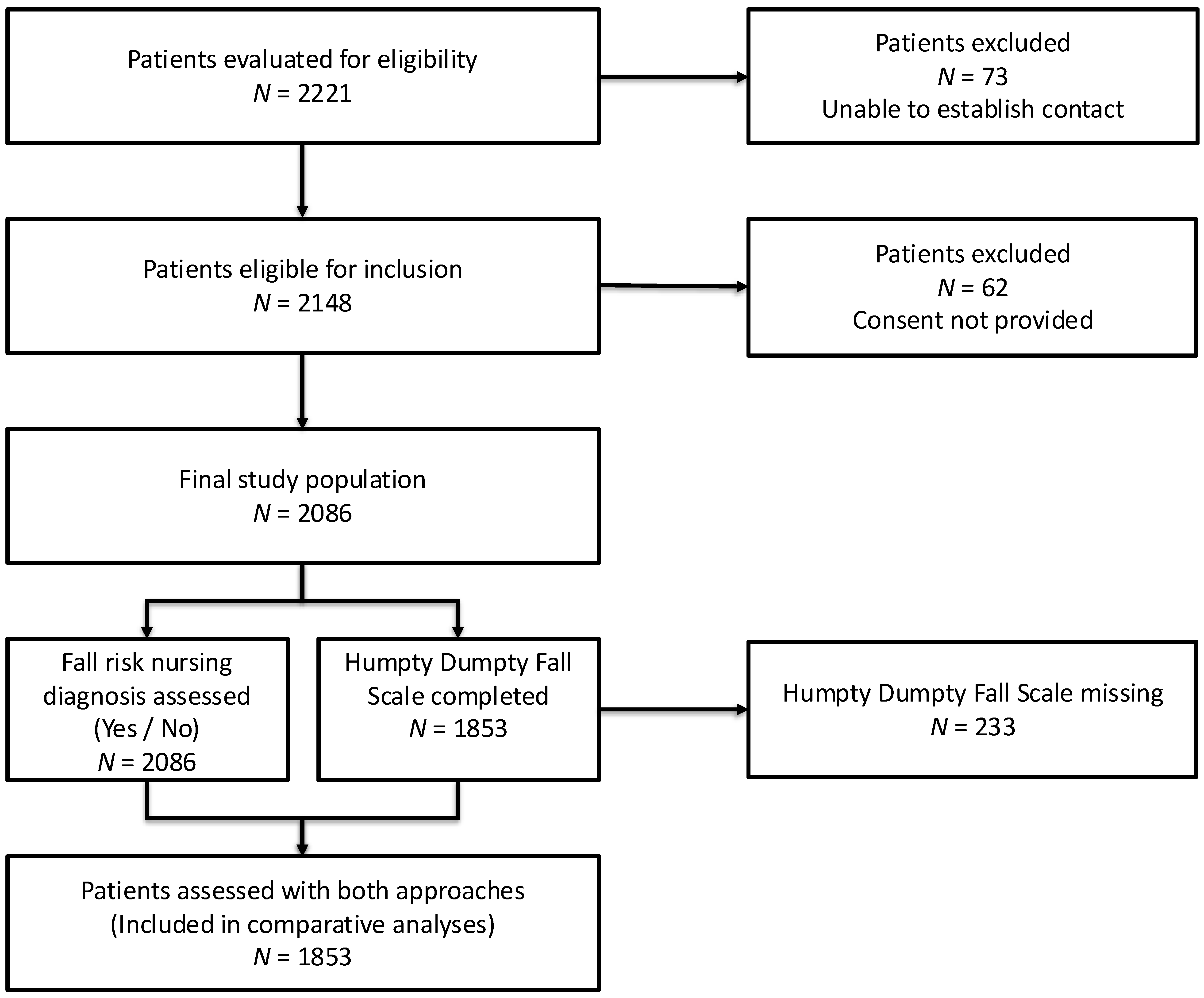 Assessing the Alignment Between the Humpty Dumpty Fall Scale and Fall ...
