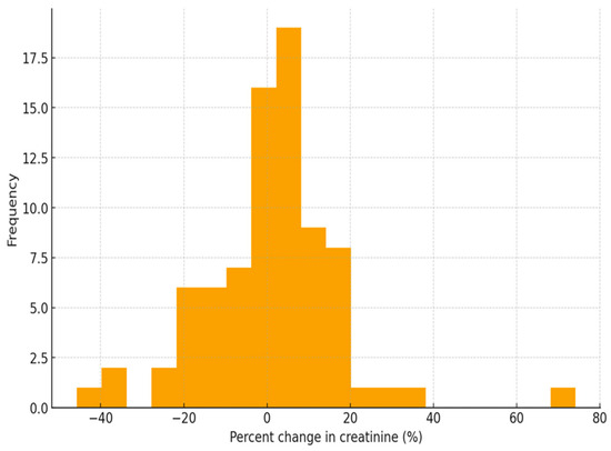 The Incidence of Contrast-Induced Nephropathy Among Low-Risk Cancer ...
