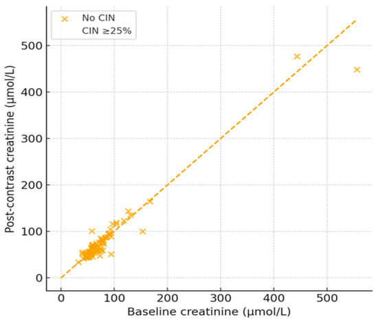 The Incidence of Contrast-Induced Nephropathy Among Low-Risk Cancer ...