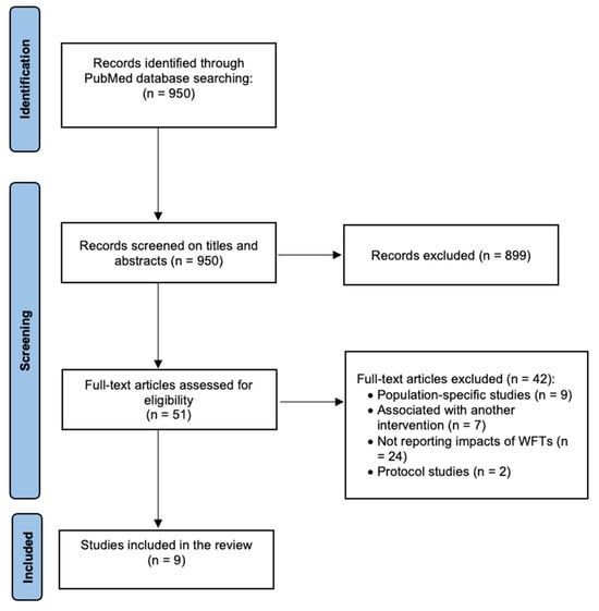 Perceived Impact of Wearable Fitness Trackers on Health Behaviours in ...