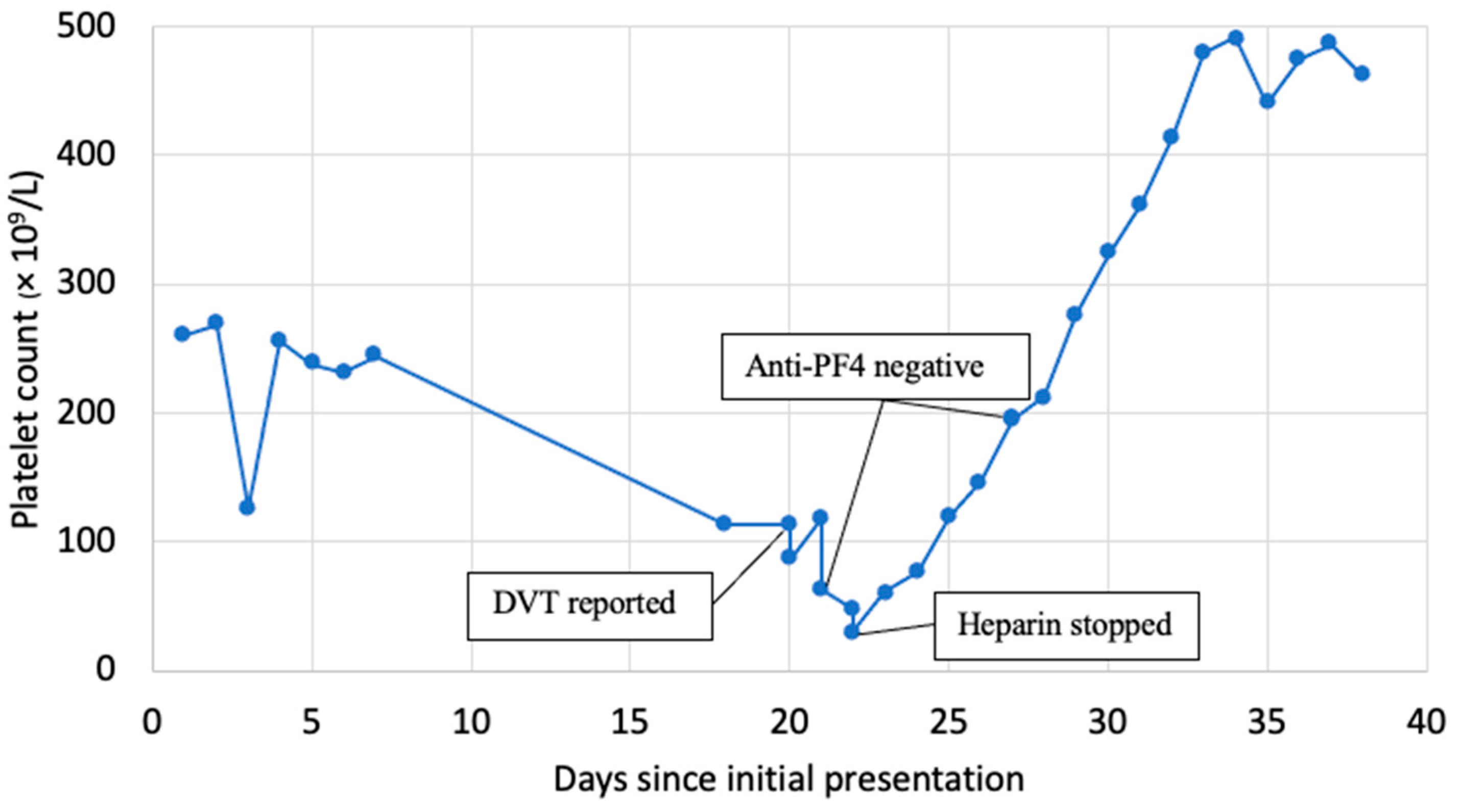 Anti-PF4 ELISA-Negative, SRA-Positive Heparin-Induced Thrombocytopenia ...