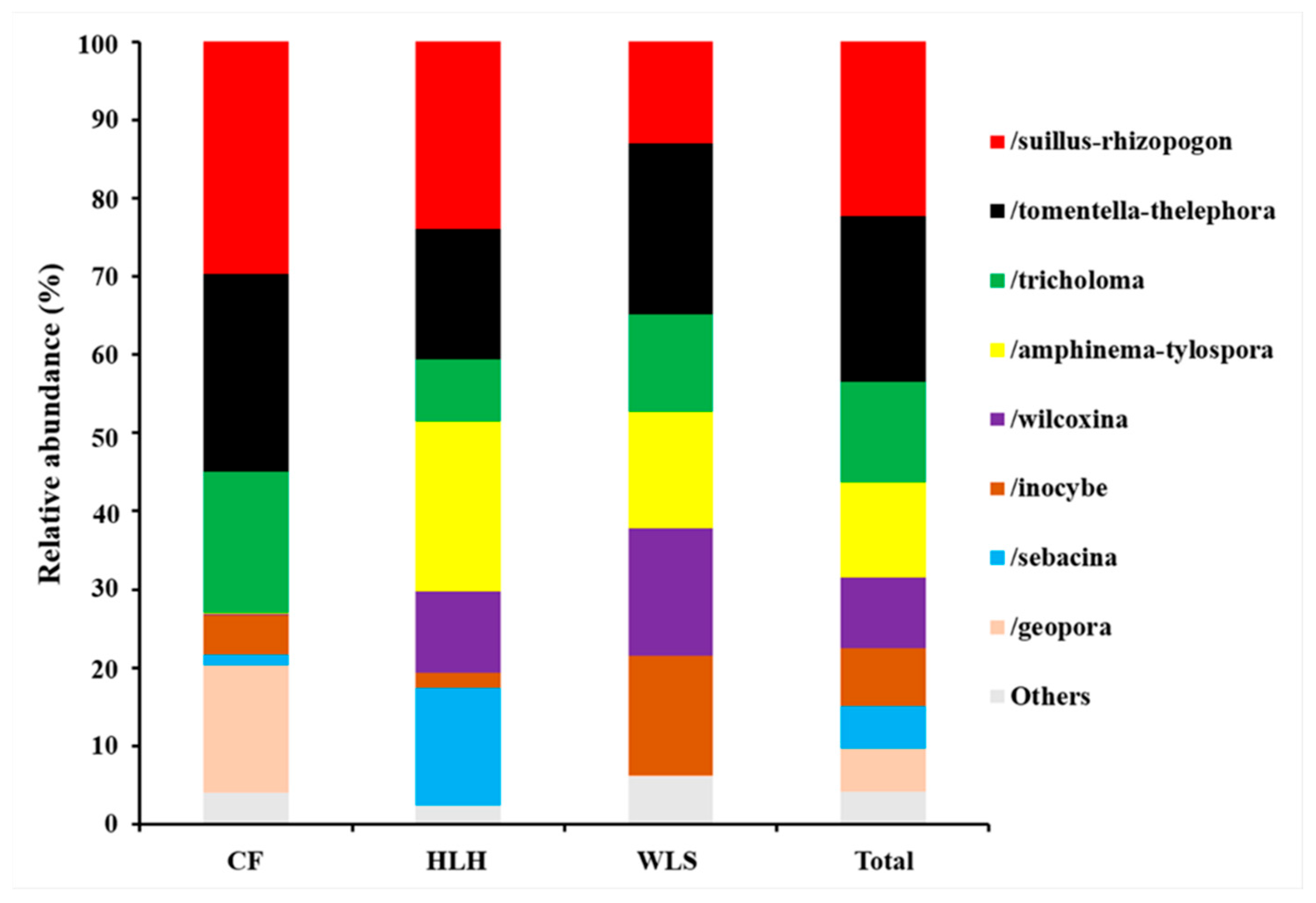 Deterministic Processes Dominantly Shape Ectomycorrhizal Fungi ...