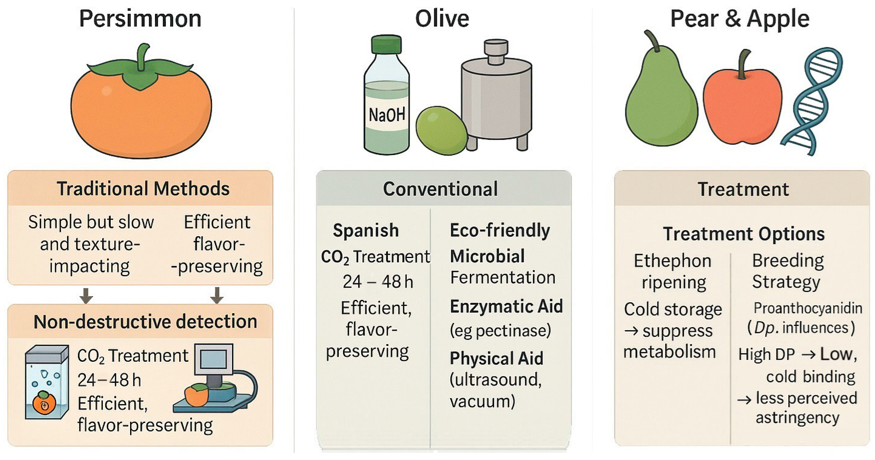 Fruit Astringency: Mechanisms, Technologies, and Future Directions | MDPI