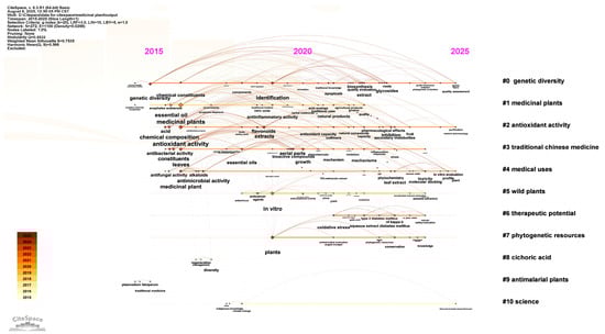 Advances and Perspectives in Comprehensive Assessment of Medicinal ...