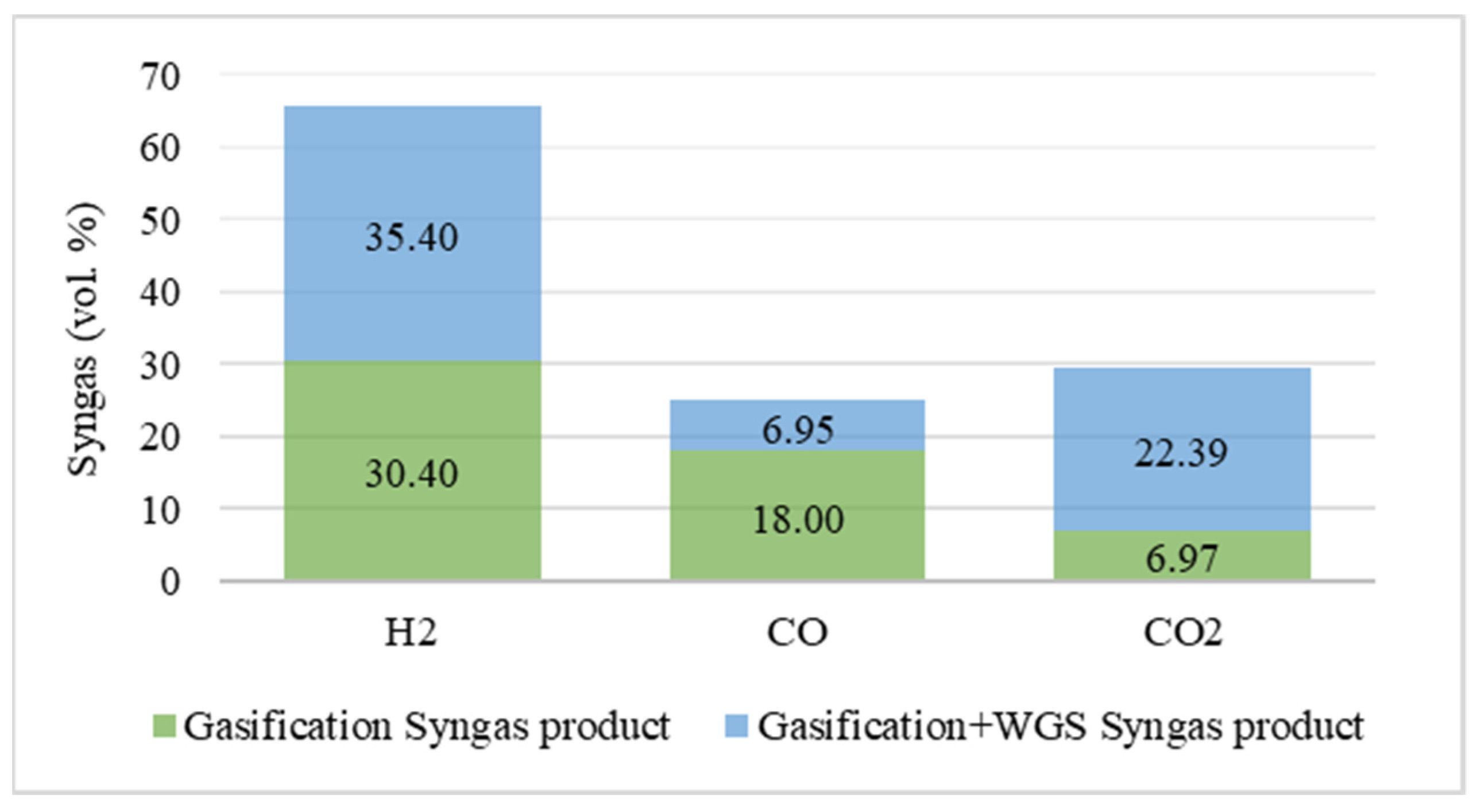Hydrogen-Rich Syngas Production Based on a Co-Gasification Process ...