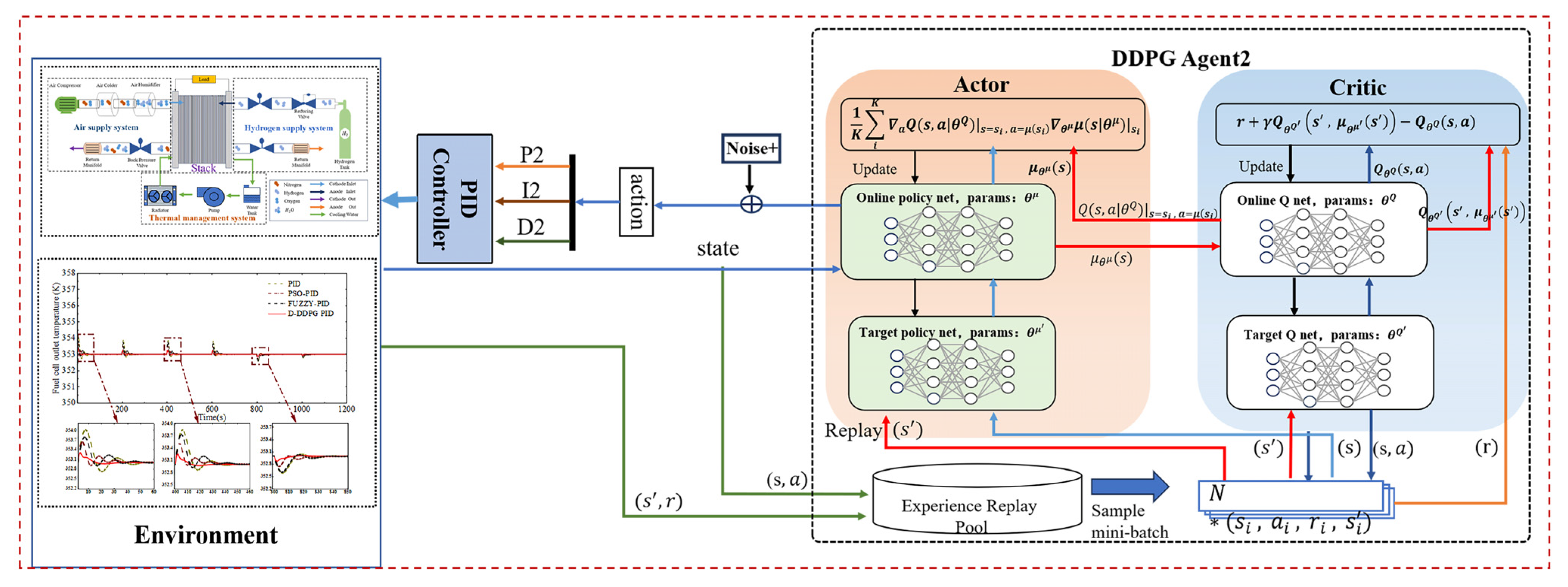 PEMFC Thermal Management Control Strategy Based on Dual Deep Deterministic Policy Gradient | MDPI