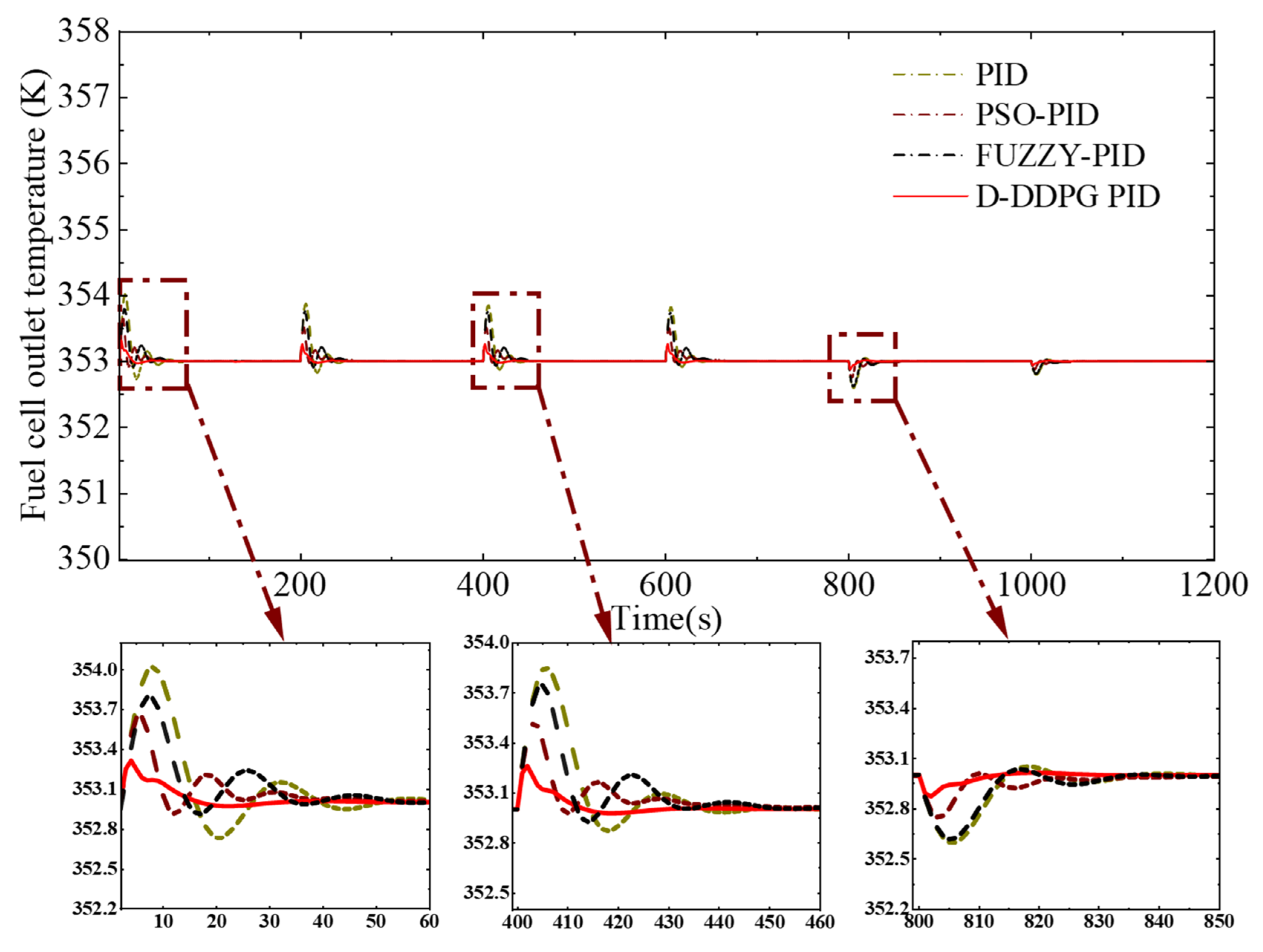 PEMFC Thermal Management Control Strategy Based on Dual Deep Deterministic Policy Gradient | MDPI