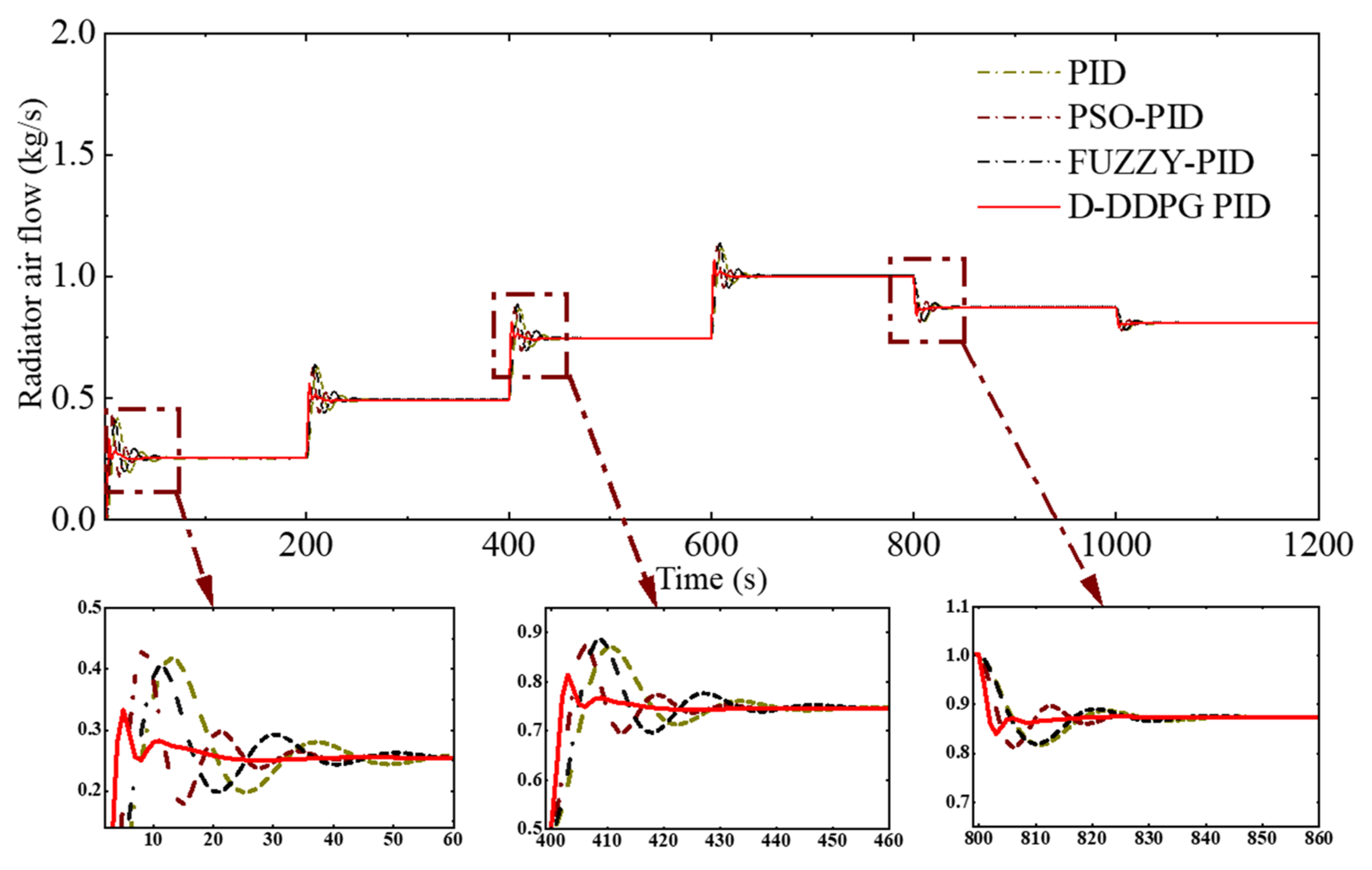 PEMFC Thermal Management Control Strategy Based on Dual Deep Deterministic Policy Gradient | MDPI