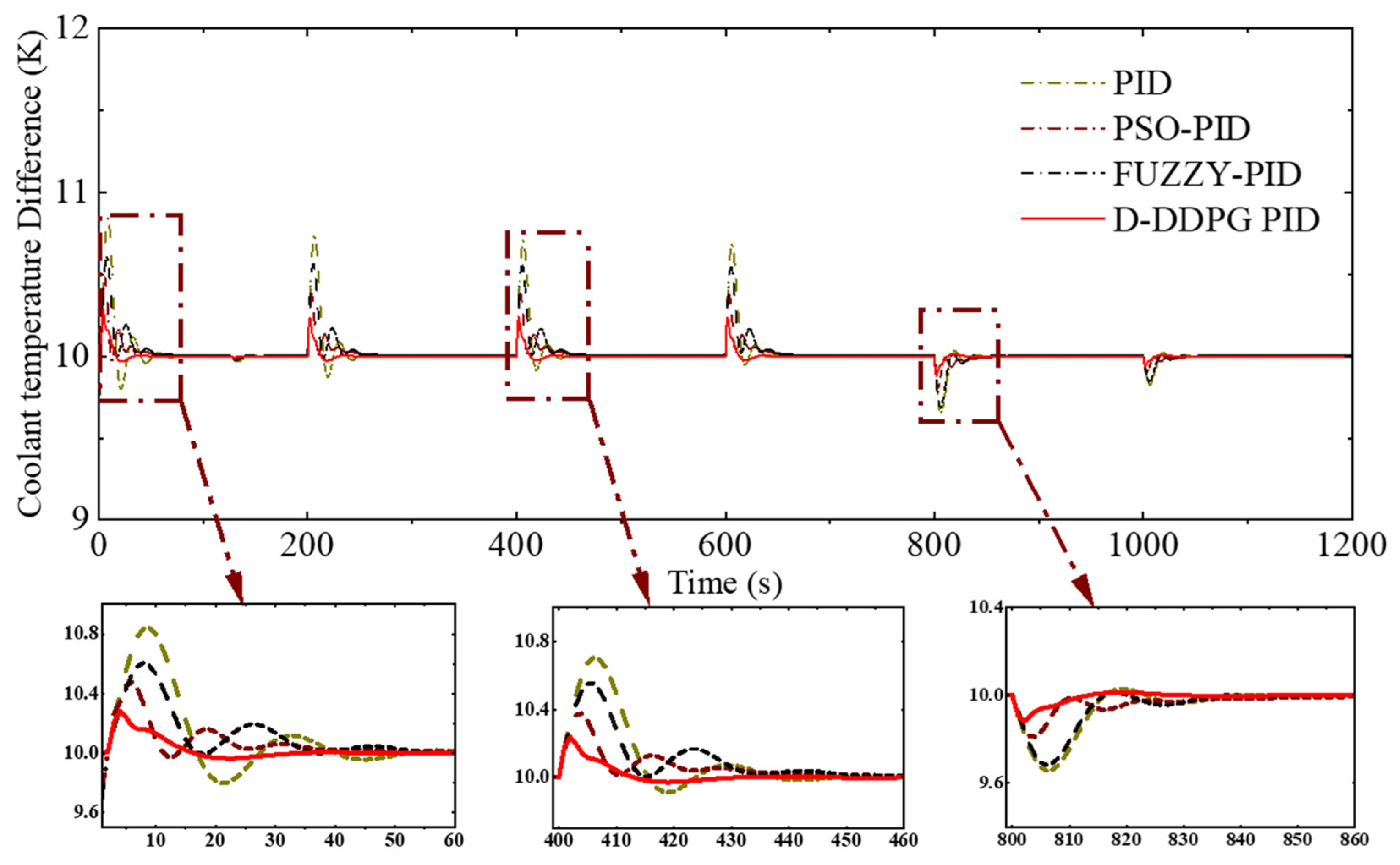 PEMFC Thermal Management Control Strategy Based on Dual Deep Deterministic Policy Gradient | MDPI