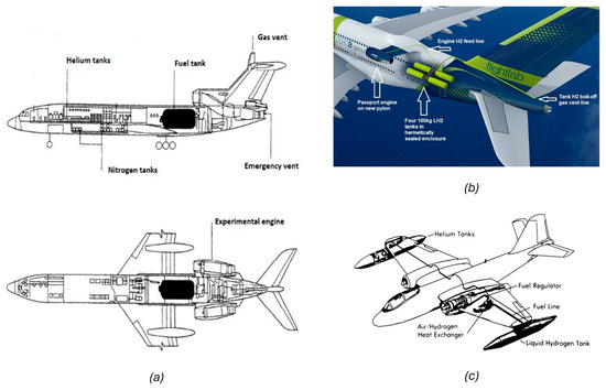 Hydrogen Propulsion Technologies for Aviation: A Review of Fuel Cell ...