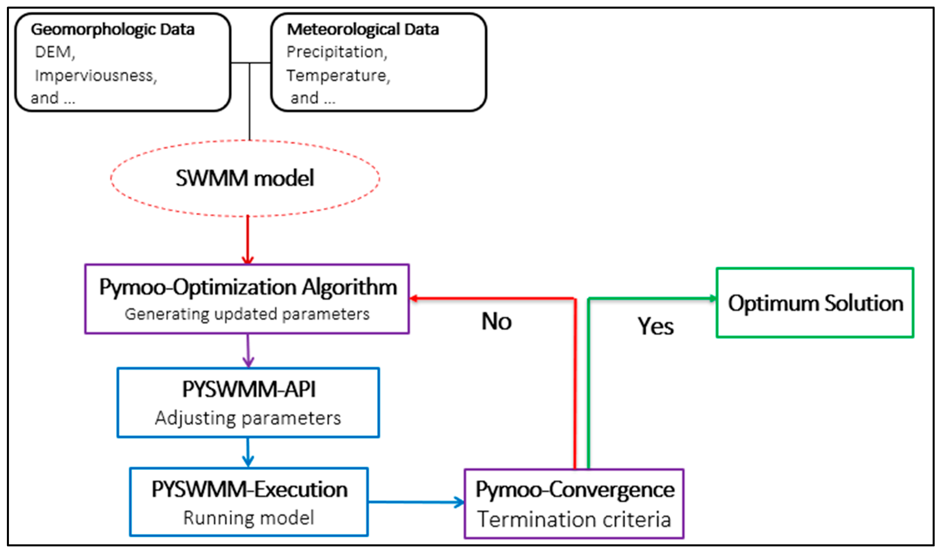 Automated Calibration of SWMM for Improved Stormwater Model Development and Application | MDPI