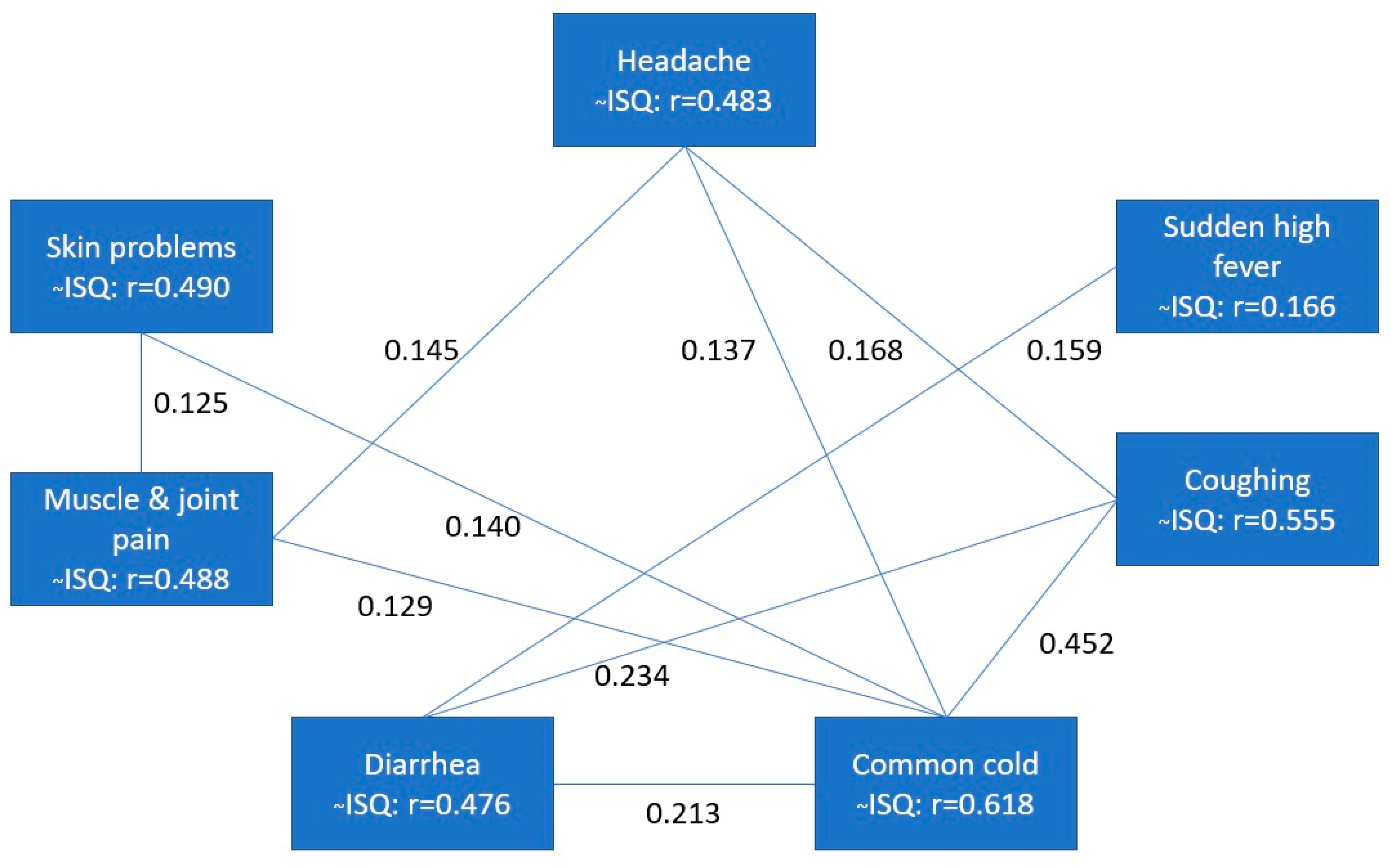 Development and Validation of the Immune Status Questionnaire (ISQ) | MDPI