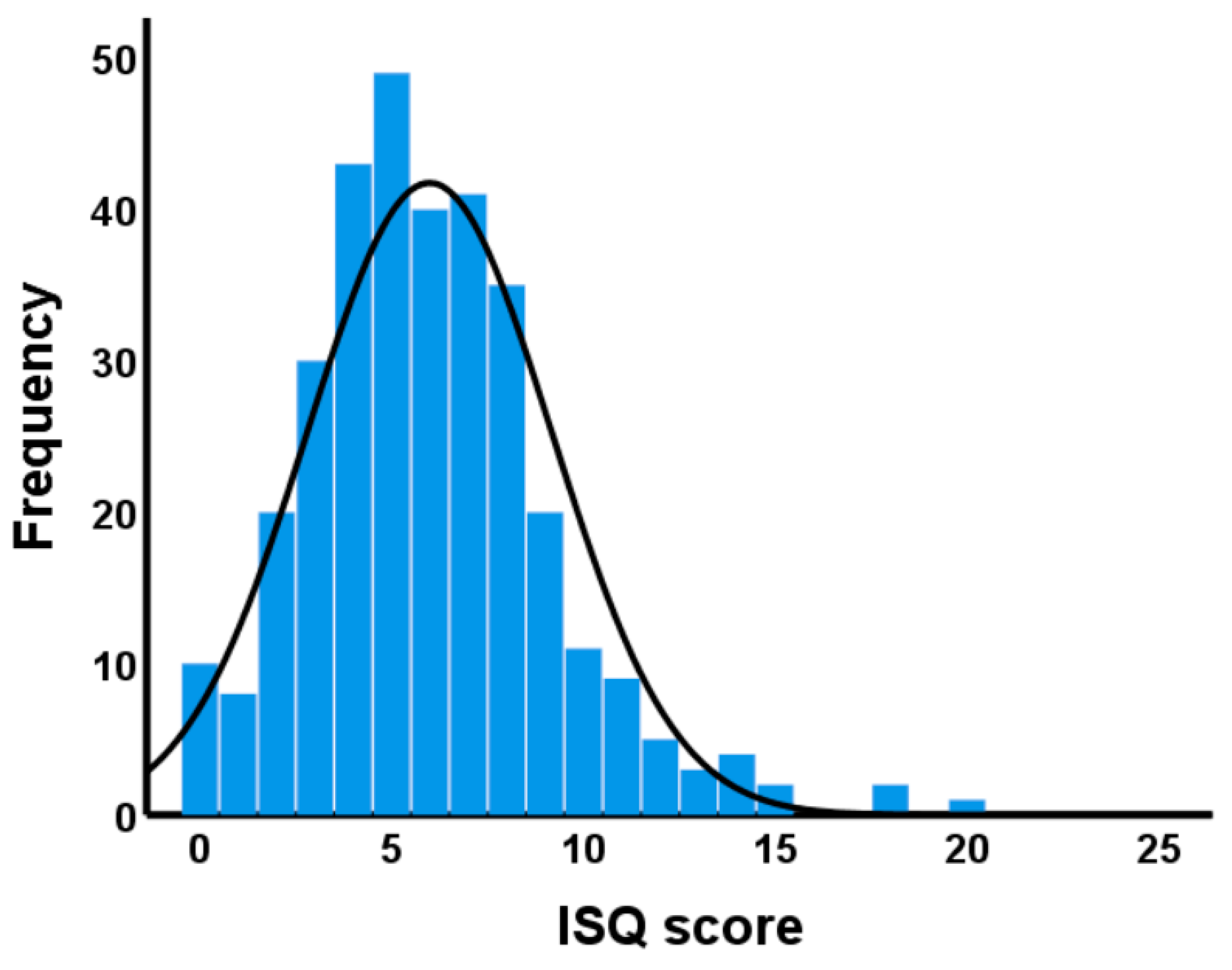 Development and Validation of the Immune Status Questionnaire (ISQ) | MDPI