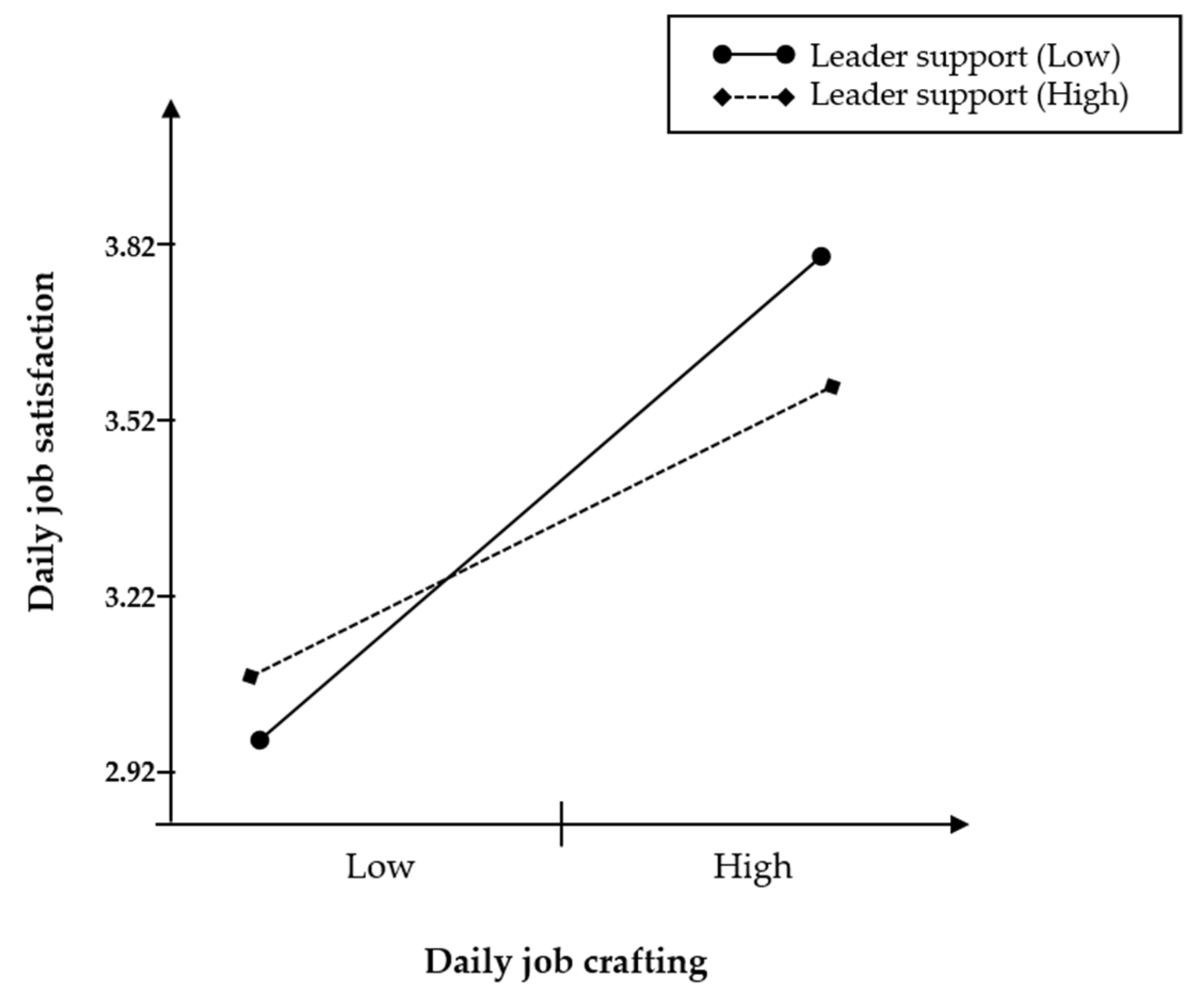 Daily Job Crafting Helps Those Who Help Themselves More: The Moderating ...