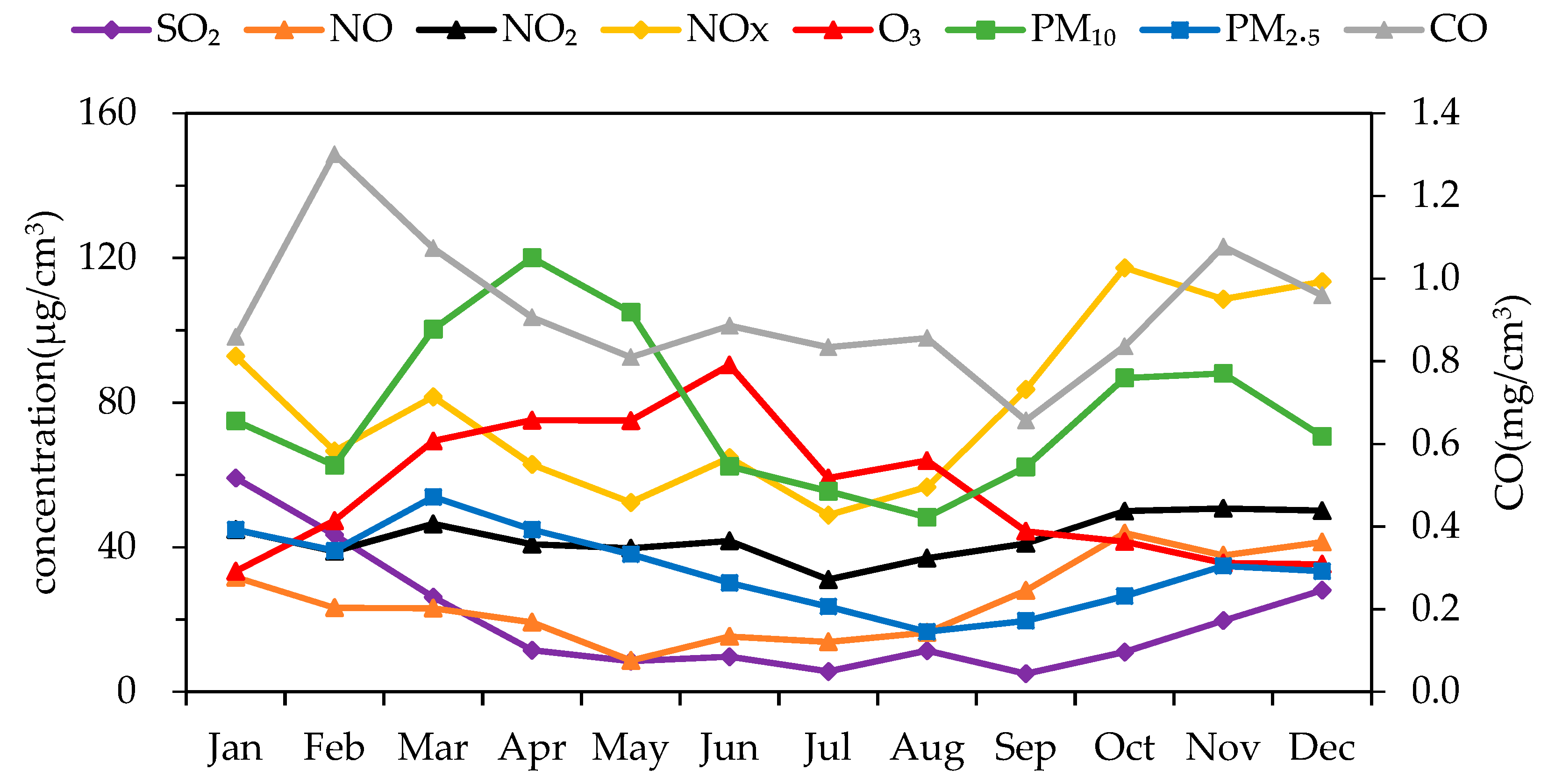 Pollution Characteristics, Transport Pathways, and Potential Source ...