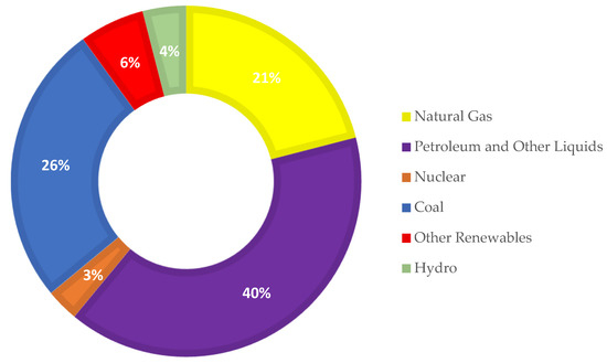 Dominance of Fossil Fuels in Japan’s National Energy Mix and ...
