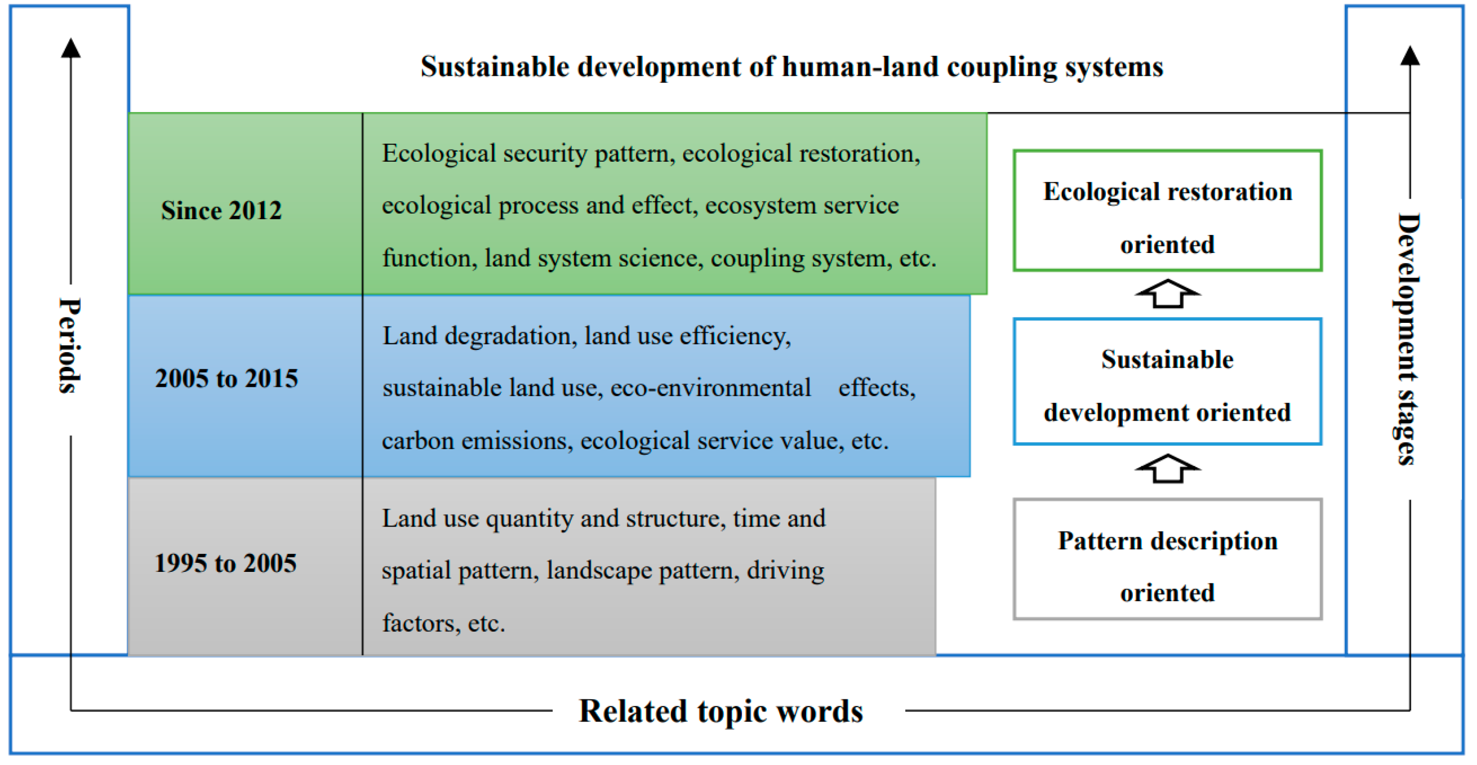 Optimization of Spatial Pattern of Land Use: Progress, Frontiers, and ...